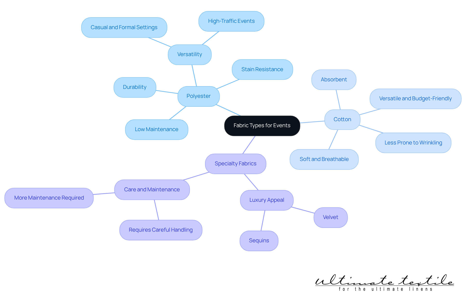 The central node represents the main topic of fabric types. Each branch represents a specific fabric, with further details on what makes them suitable for different events. Follow the branches to explore each fabric's unique features.