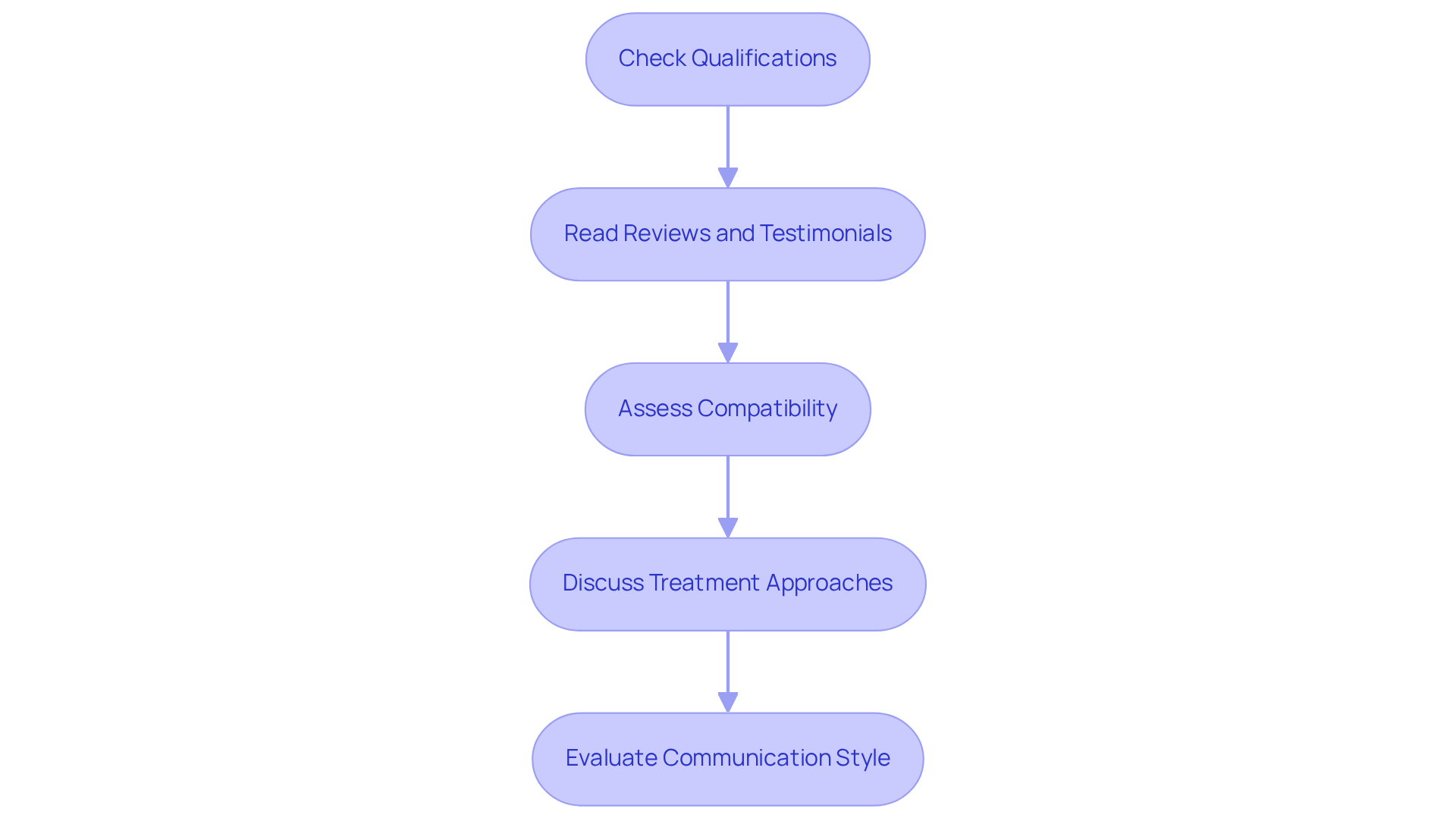 Each box represents a step in your journey to find the right healer. Follow the arrows to see the order of actions you should take for a thoughtful evaluation.