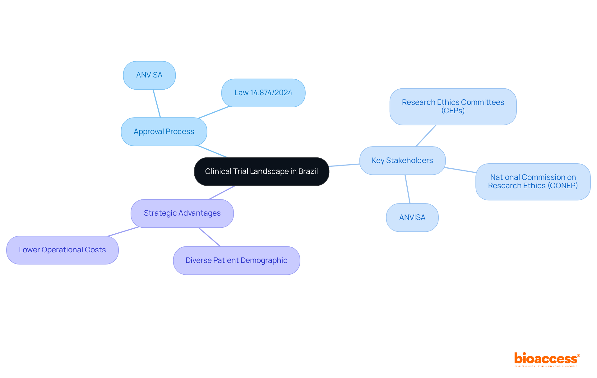 This mindmap illustrates the key components of conducting clinical trials in Brazil. Start at the center with the overall landscape, then explore the branches to learn about the approval process, important organizations involved, and the benefits of conducting research in Brazil.