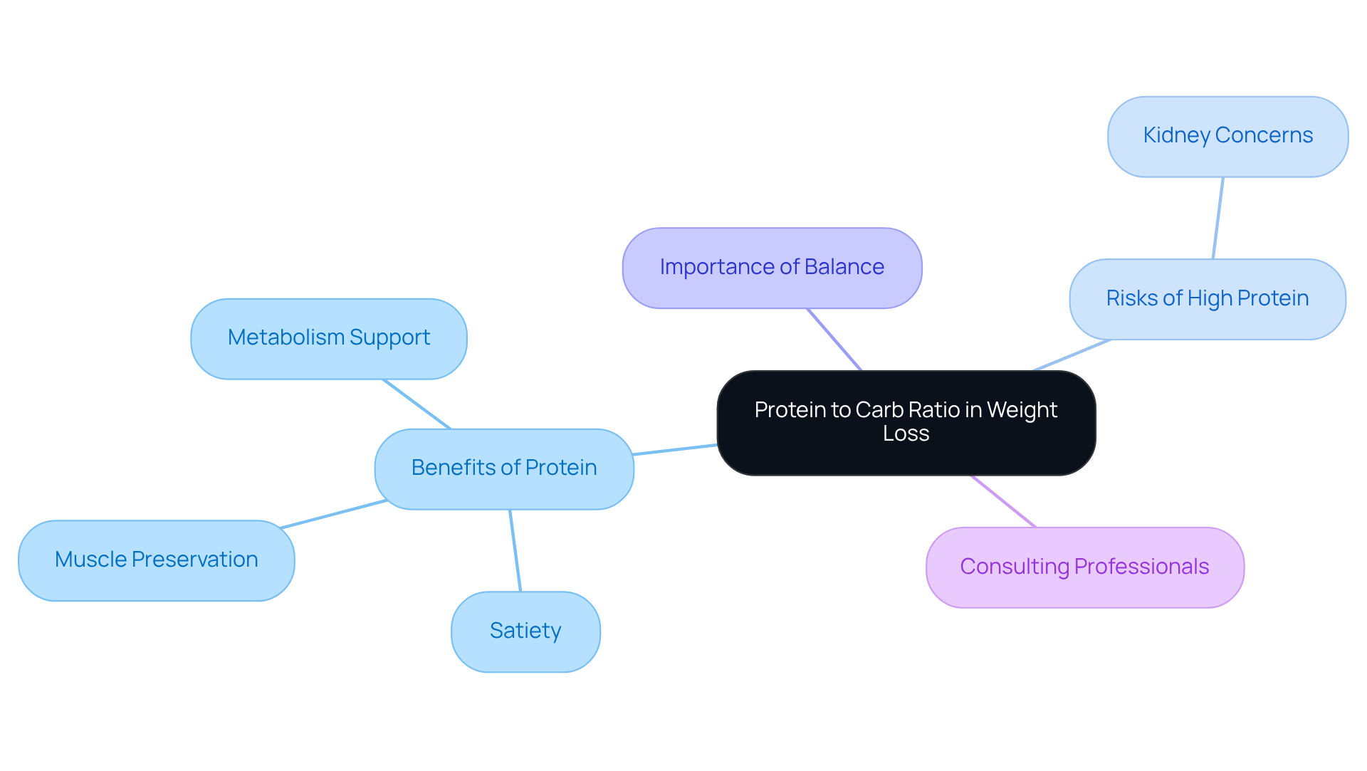 This mindmap helps you see how protein and carbohydrates work together in your diet. Each branch shows a different aspect of the protein-carb relationship, from benefits to risks, making it easier to grasp the overall picture. This mindmap helps you see how protein and carbohydrates work together in your diet. Each branch shows a different aspect of the protein-carb relationship, from benefits to risks, making it easier to grasp the overall picture.
