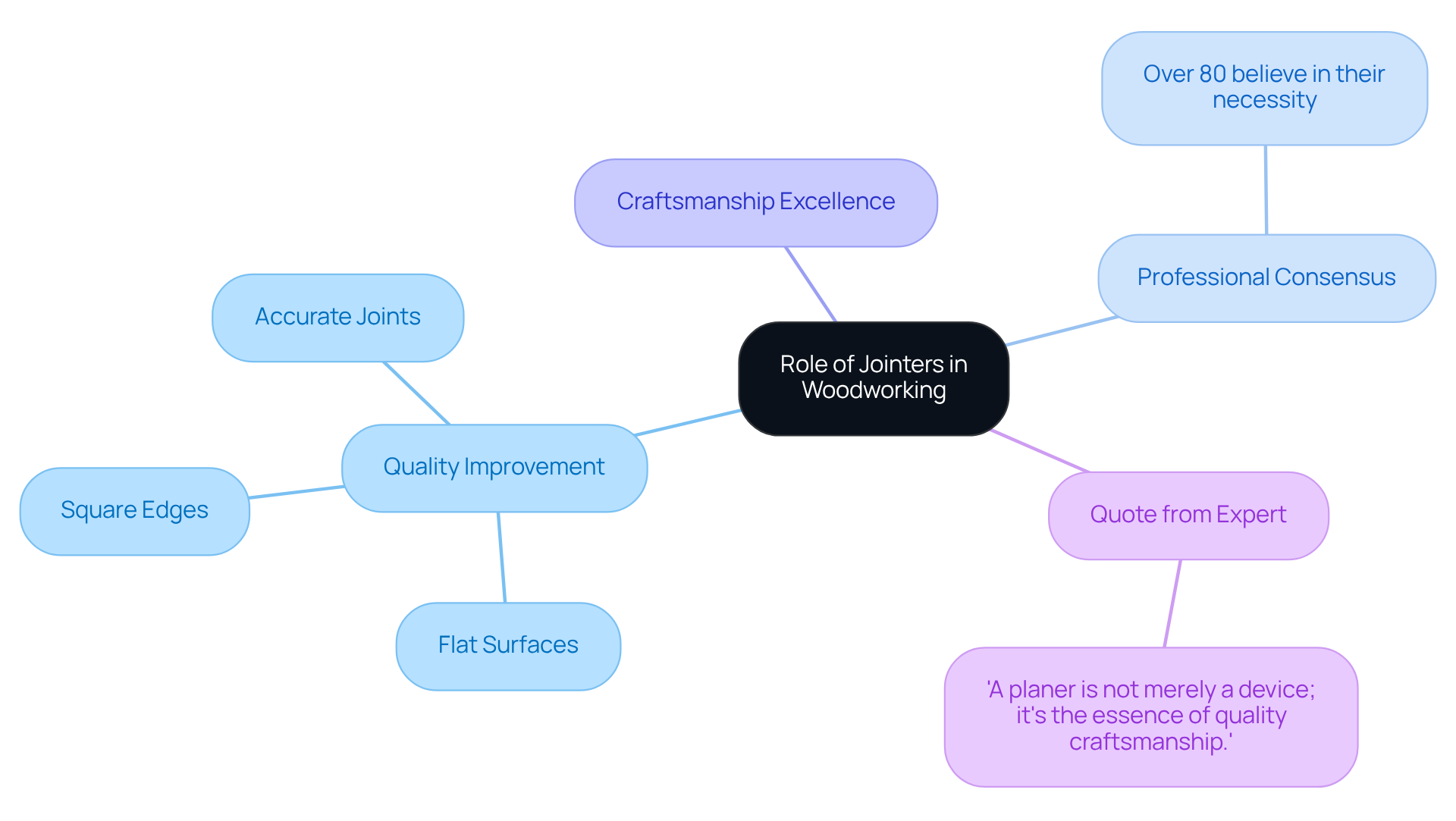 The central node represents the importance of jointers, while branches highlight key themes and supporting points. Each color-coded area shows how different aspects contribute to the overall significance of jointers in achieving high-quality woodworking.