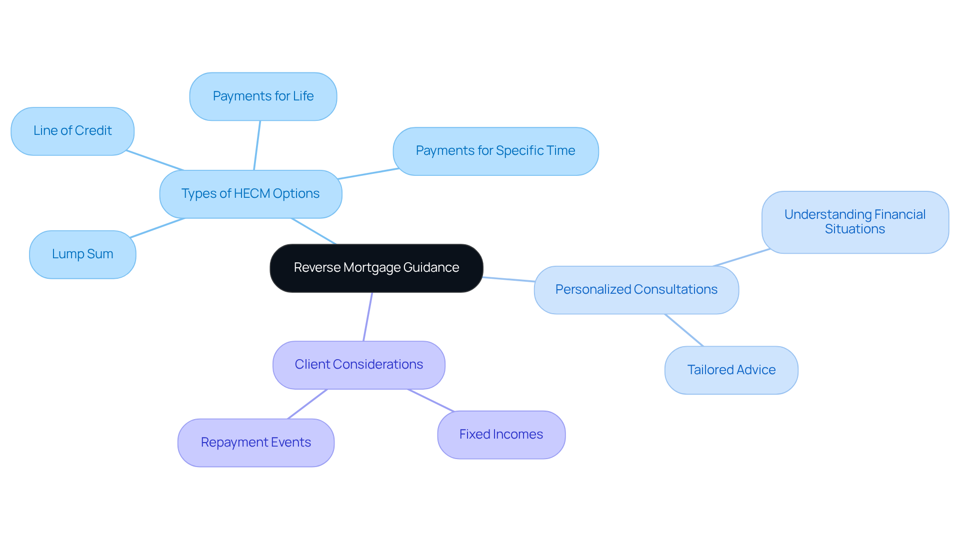 This mindmap helps you navigate the world of reverse mortgages. Start at the center with the main topic, then follow the branches to explore different options and considerations. Each branch represents a key area of focus, making it easier to understand how reverse mortgages can work for you.