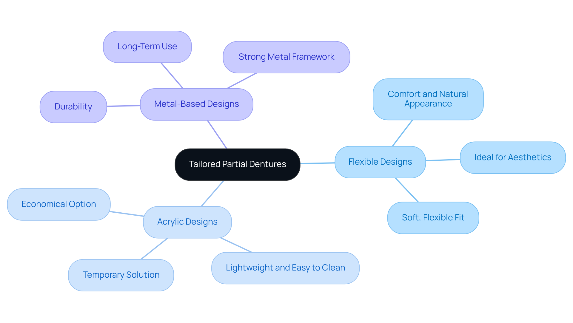 At the center is the main topic of tailored partial dentures. Each branch represents a different type of denture, and sub-branches highlight their unique benefits. Follow the branches to explore how each option meets various dental needs.