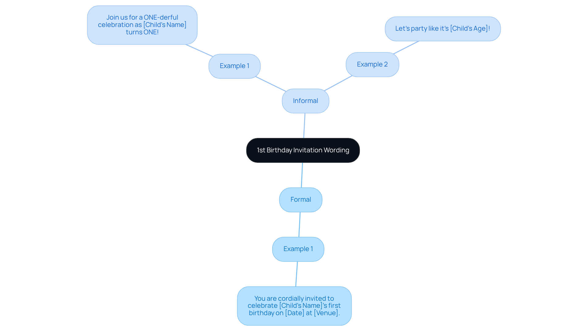 This mindmap shows different styles of invitation wording for 1st birthdays. Start at the center with the main theme, then explore formal and informal options, each with specific examples to inspire your invitation.