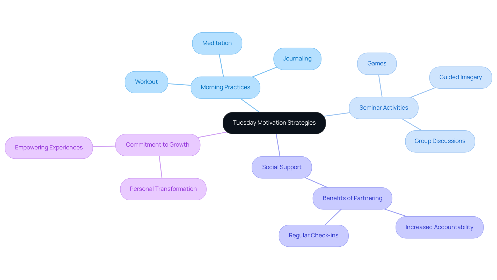 The center represents the overall goal of boosting motivation. Each branch shows a different strategy, and the sub-nodes provide specific actions or benefits related to that strategy.