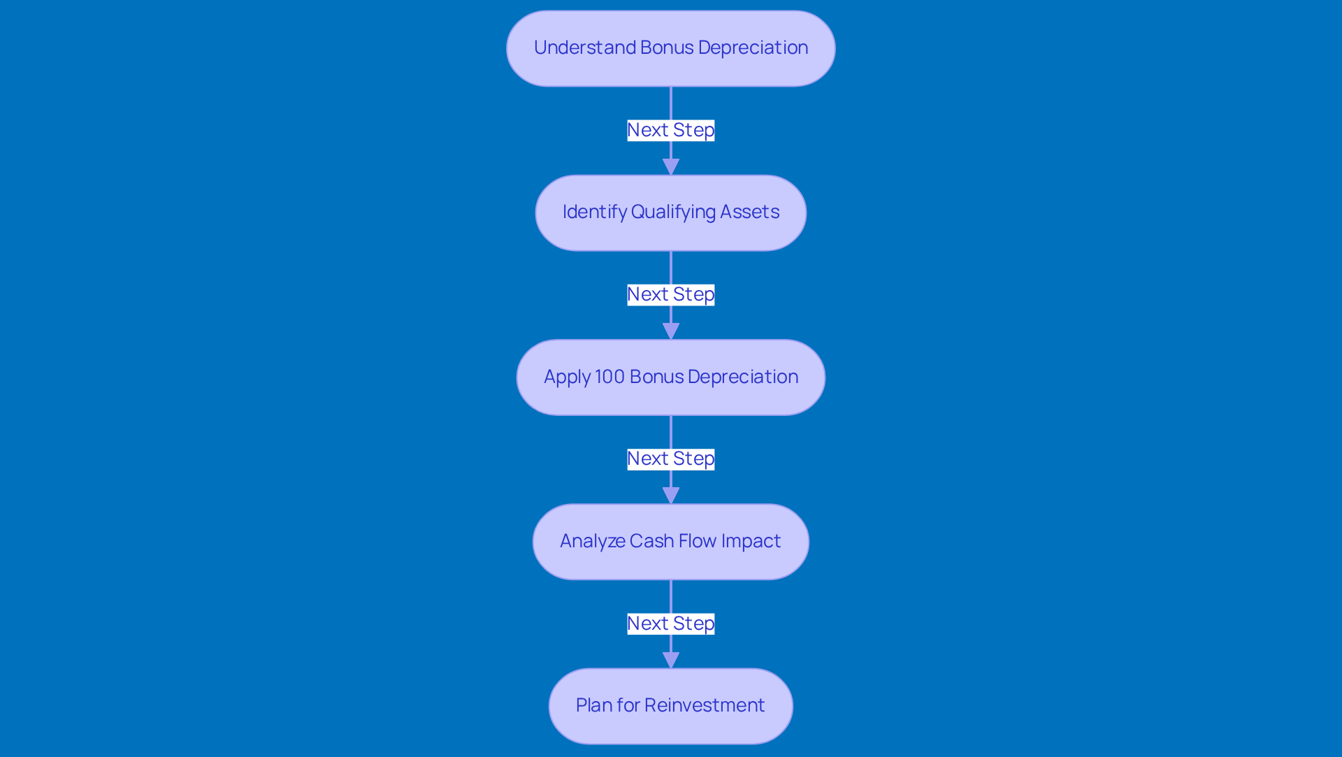 This flowchart guides you through the steps to take advantage of bonus depreciation. Start with understanding the concept, then identify which assets qualify, apply the depreciation, analyze how it affects your cash flow, and finally, plan how to reinvest those savings into your business. This flowchart guides you through the steps to take advantage of bonus depreciation. Start with understanding the concept, then identify which assets qualify, apply the depreciation, analyze how it affects your cash flow, and finally, plan how to reinvest those savings into your business.