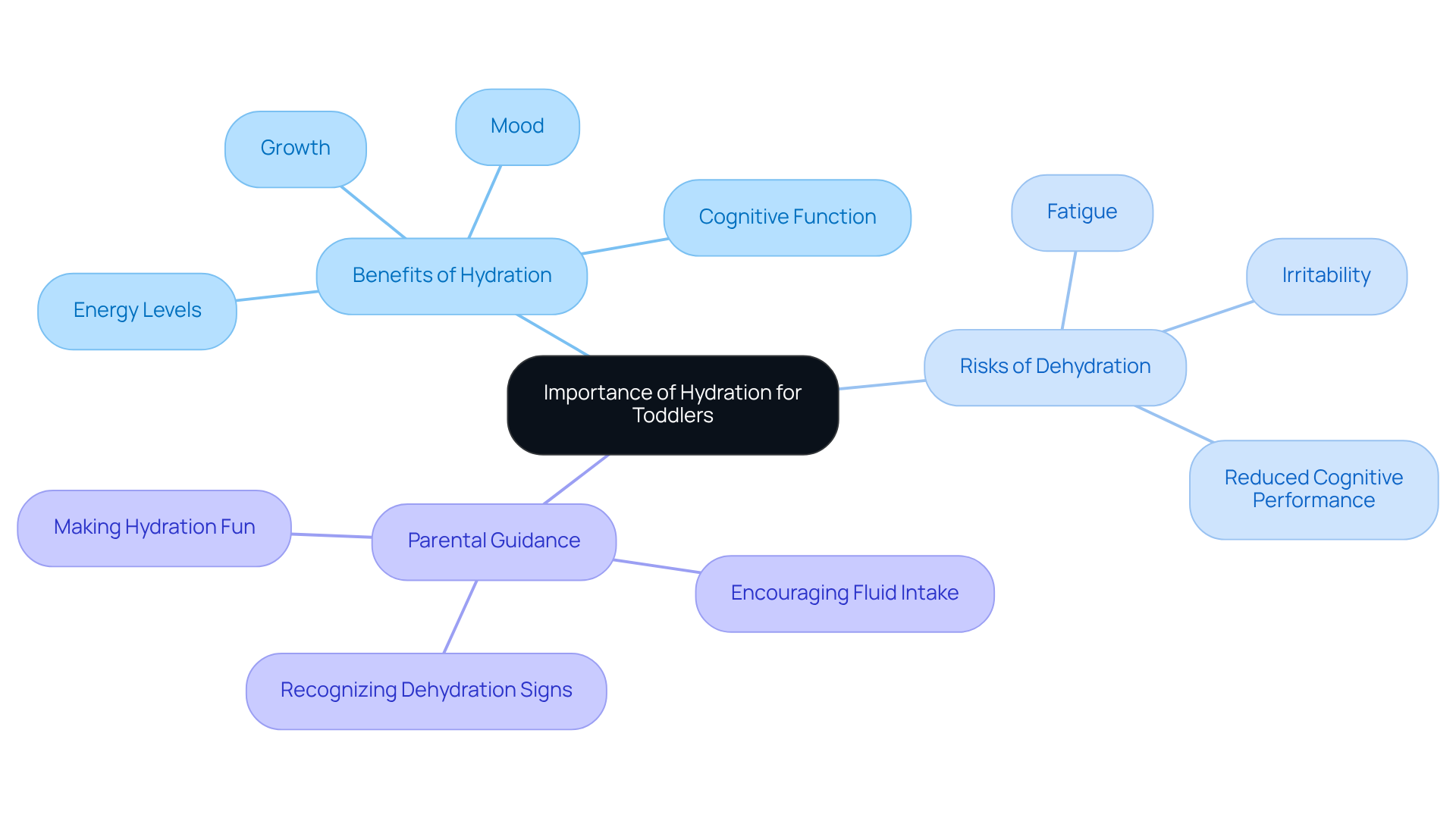 The central node represents the main topic of hydration. Each branch shows different aspects related to hydration, such as benefits and risks, helping you understand why keeping toddlers hydrated is essential. The central node represents the main topic of hydration. Each branch shows different aspects related to hydration, such as benefits and risks, helping you understand why keeping toddlers hydrated is essential.