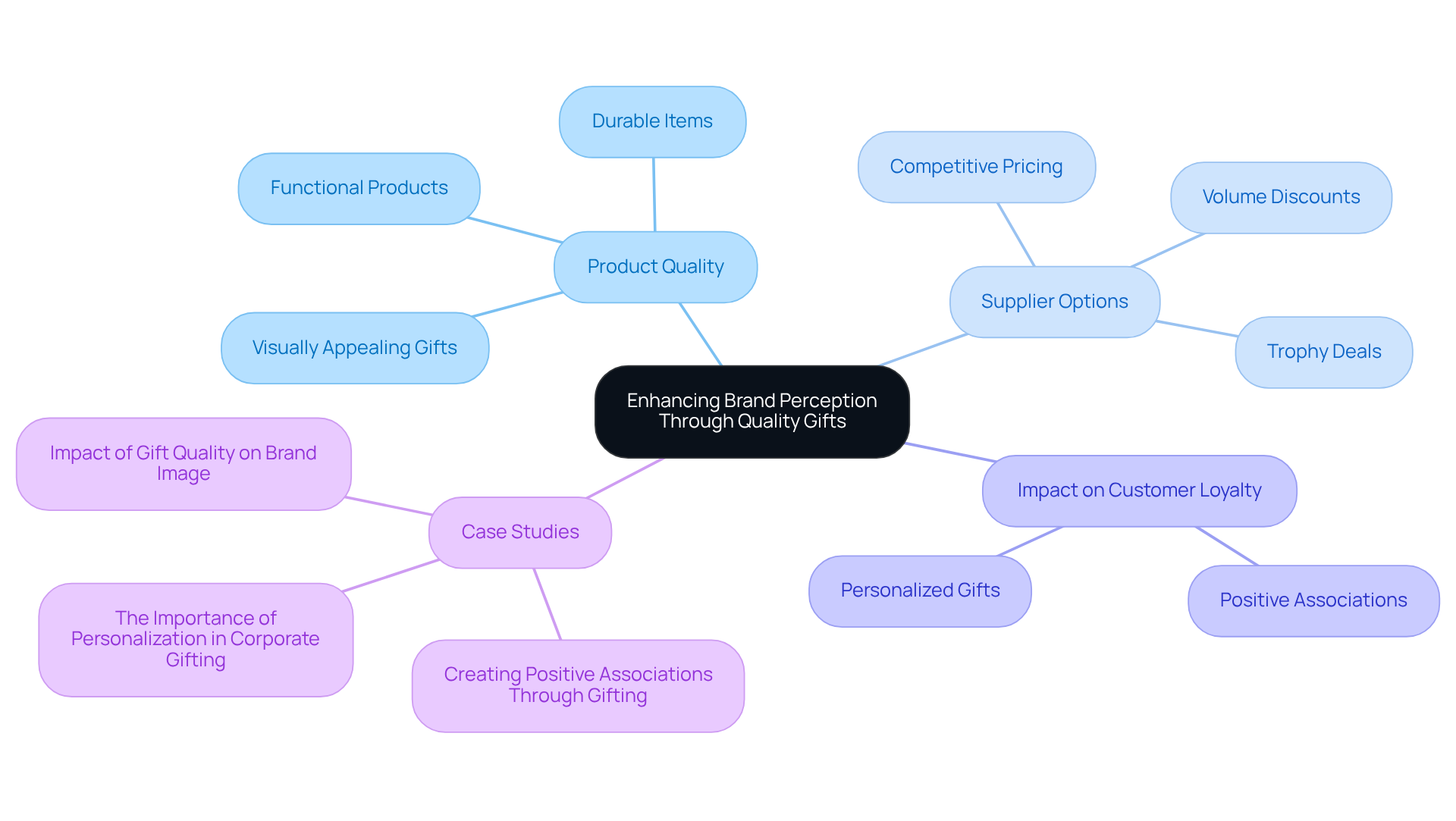 This mindmap illustrates how choosing quality gifts can enhance your brand's reputation. Start at the center with the main idea, then explore the branches to see how product quality, supplier options, and customer loyalty are interconnected.
