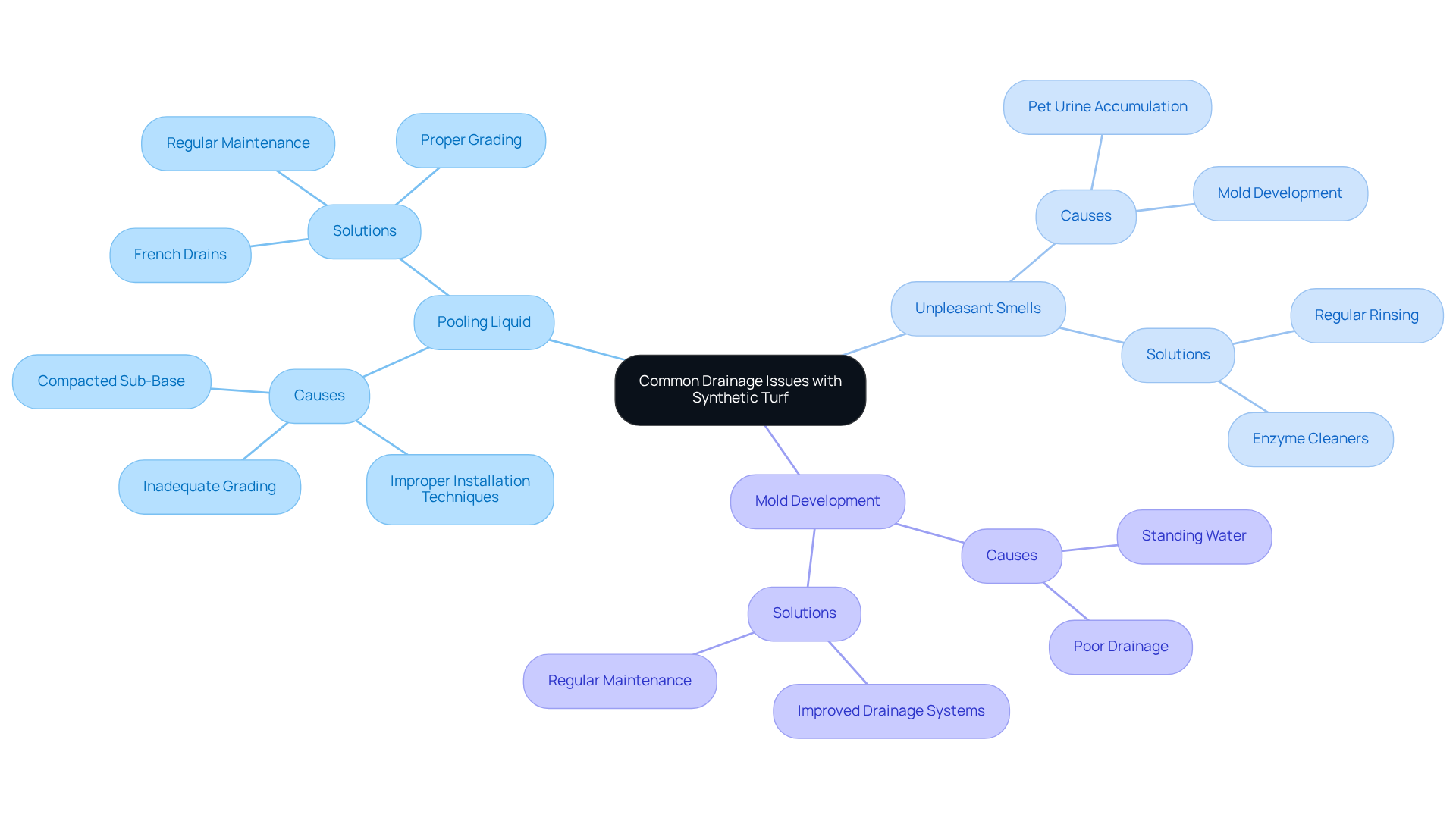 The center shows the main topic of drainage issues, with branches leading to specific problems and their causes and solutions. Follow the branches to understand how each issue is connected and what can be done to resolve it. The center shows the main topic of drainage issues, with branches leading to specific problems and their causes and solutions. Follow the branches to understand how each issue is connected and what can be done to resolve it.