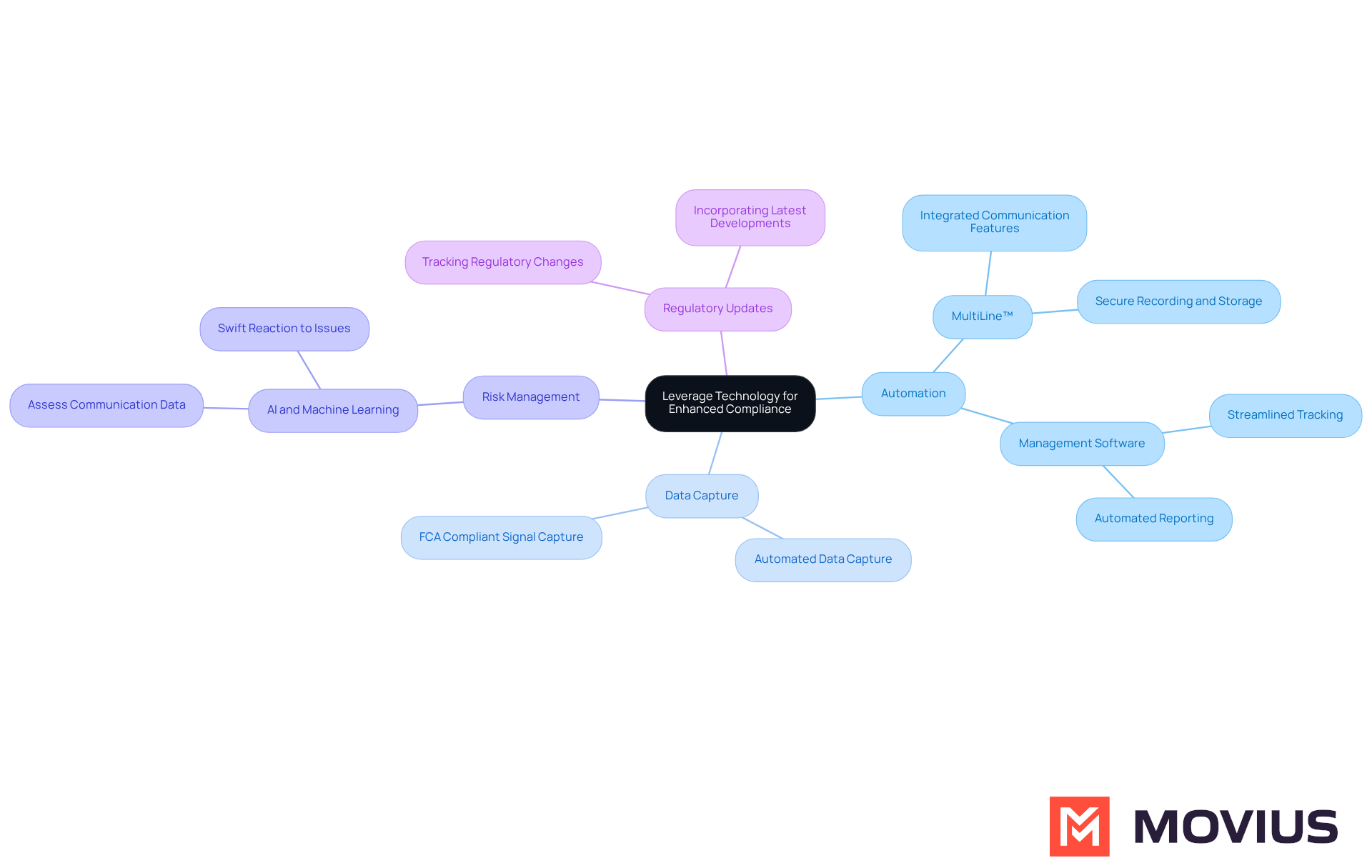 The center represents the main goal of enhancing compliance through technology. Each branch shows a key area of focus, with further details on specific tools and their benefits. Follow the branches to understand how different technologies contribute to compliance.