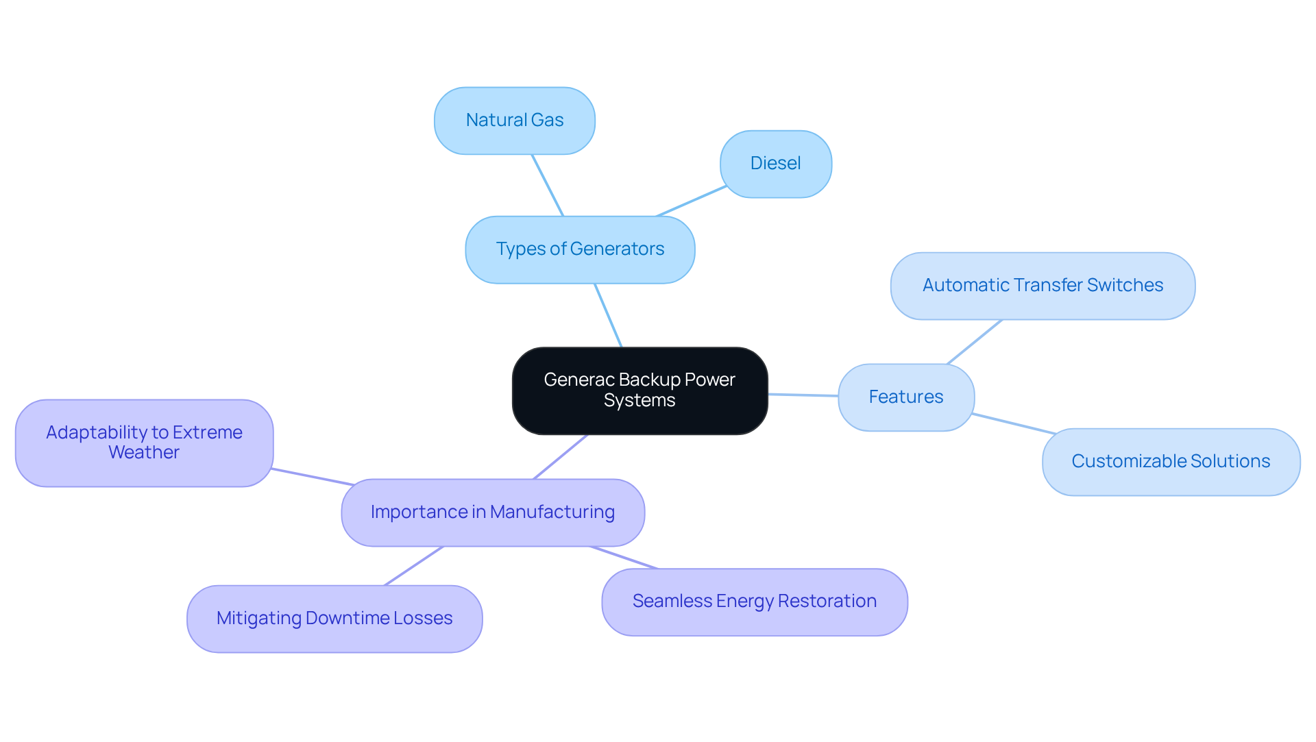 Start at the center with Generac's backup systems, then explore the branches to see the types of generators, key features, and why these systems are crucial for industries, especially during outages.