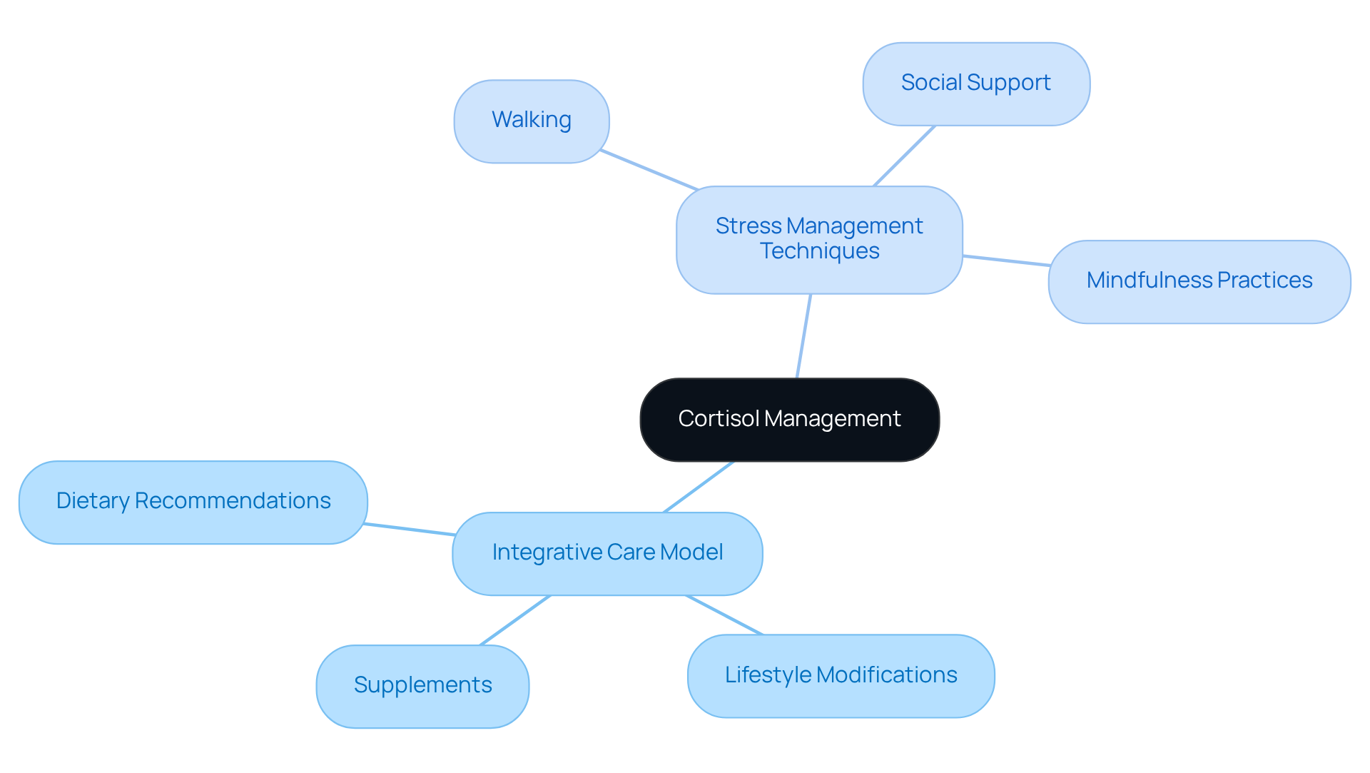 This mindmap shows how different strategies connect to the central goal of managing cortisol levels. Each branch represents a key area of focus, helping you see the holistic approach to wellness.