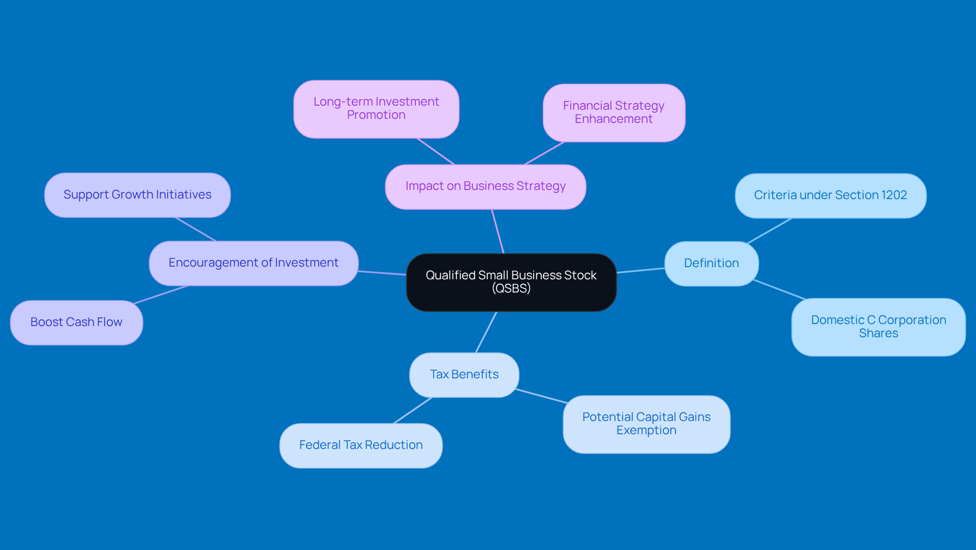 The center shows the main concept of QSBS, and the branches illustrate its definition, benefits, and how it can impact your business strategy. Follow the branches to explore each aspect in detail.