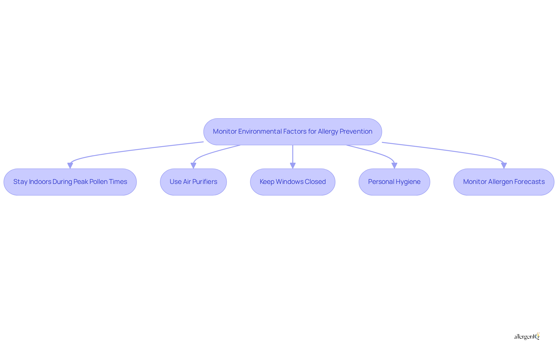 Each box represents a strategy to help reduce exposure to cedar pollen. Follow the arrows to see the recommended steps you can take to manage your allergies effectively.