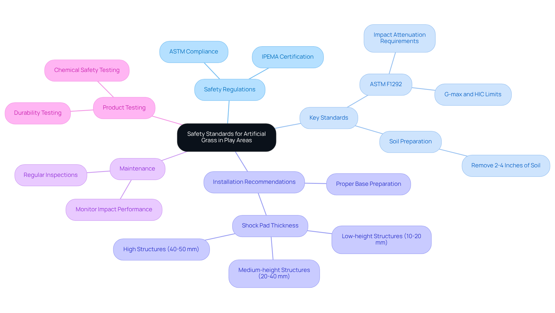 This mindmap starts with the main topic of safety standards and branches out into various important aspects. Each branch represents a different area of focus, helping you see how they connect to the overall goal of ensuring safety for children in play areas.