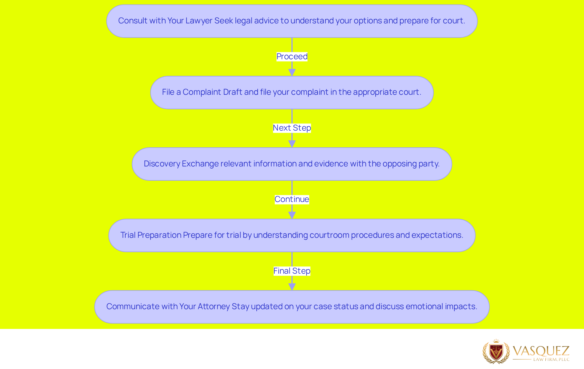 This flowchart outlines the steps to take if negotiations fail and you need to pursue legal action. Start at the top with consulting your lawyer, then follow the arrows down through filing a complaint, engaging in discovery, preparing for trial, and maintaining communication with your attorney. Each step is crucial for ensuring you are well-prepared and informed throughout the legal process. This flowchart outlines the steps to take if negotiations fail and you need to pursue legal action. Start at the top with consulting your lawyer, then follow the arrows down through filing a complaint, engaging in discovery, preparing for trial, and maintaining communication with your attorney. Each step is crucial for ensuring you are well-prepared and informed throughout the legal process.