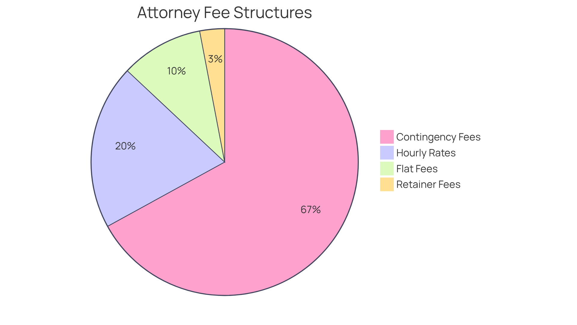 Each slice of the pie represents a different way attorneys charge for their services. The larger the slice, the more common that fee structure is among attorneys. For example, the contingency fee slice shows the average percentage attorneys take if you win your case, while the hourly rate slice indicates the typical cost per hour for legal services.