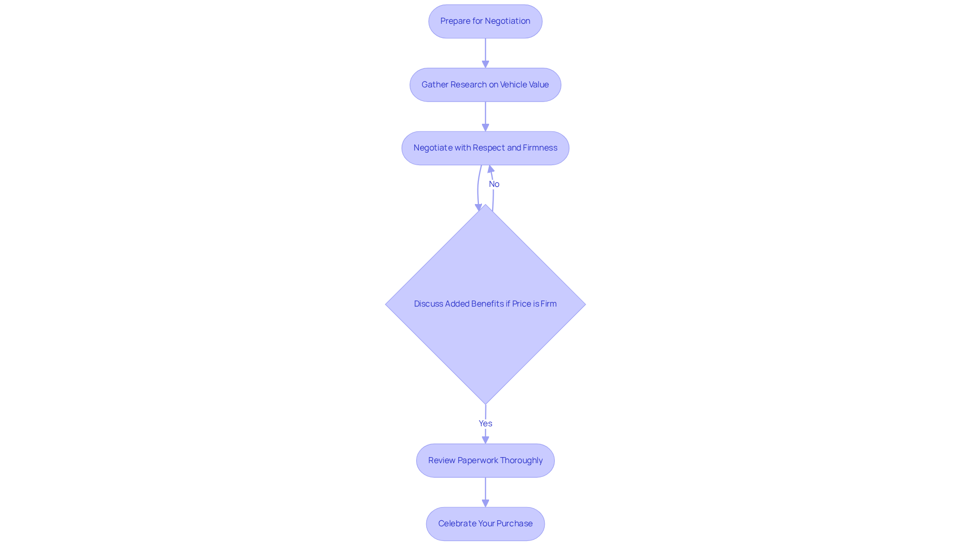 This flowchart guides you through the negotiation process for buying a luxury SUV. Each step shows what to do next, from preparation to celebrating your new vehicle. Follow the arrows to ensure you cover all important actions! This flowchart guides you through the negotiation process for buying a luxury SUV. Each step shows what to do next, from preparation to celebrating your new vehicle. Follow the arrows to ensure you cover all important actions!