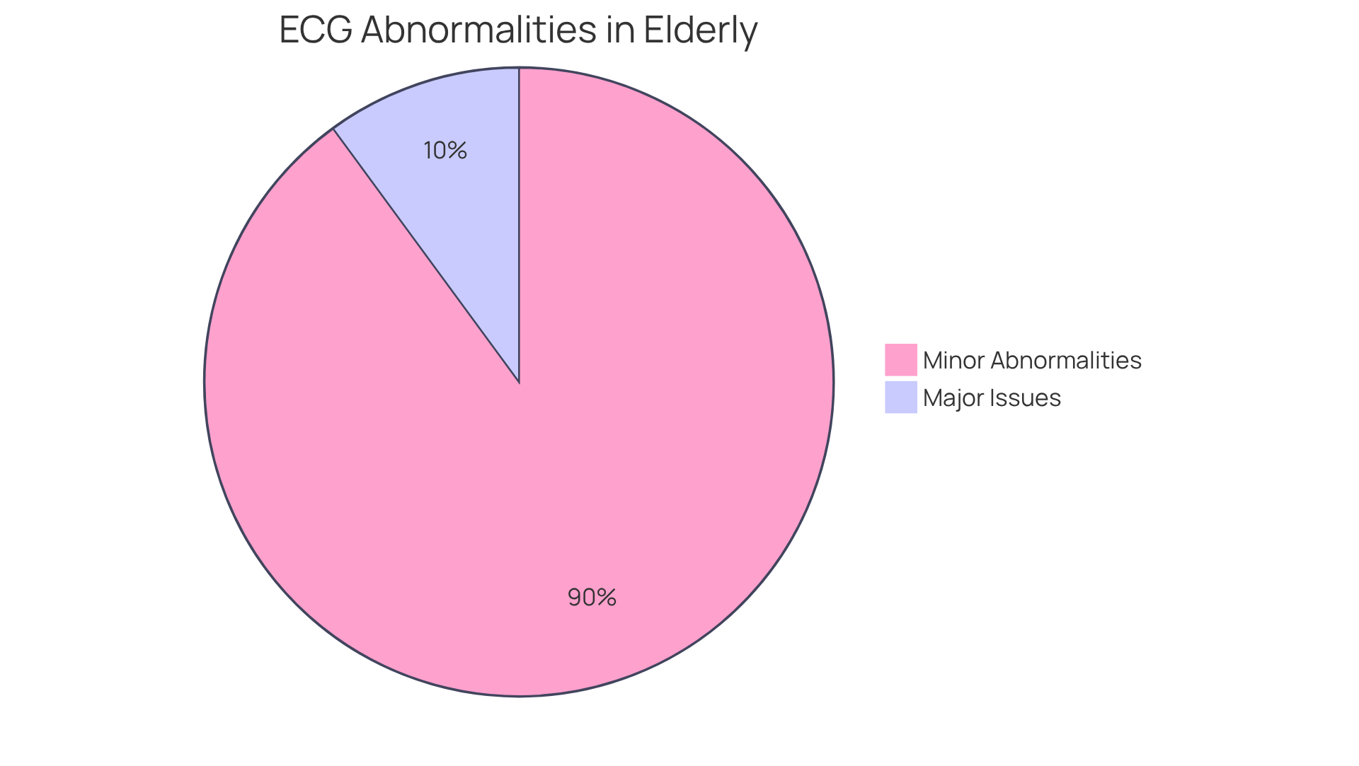 The chart shows the percentage of older adults with ECG abnormalities. The larger slice indicates those with minor issues, while the smaller slice represents those facing major concerns. This helps highlight the importance of regular ECG testing.