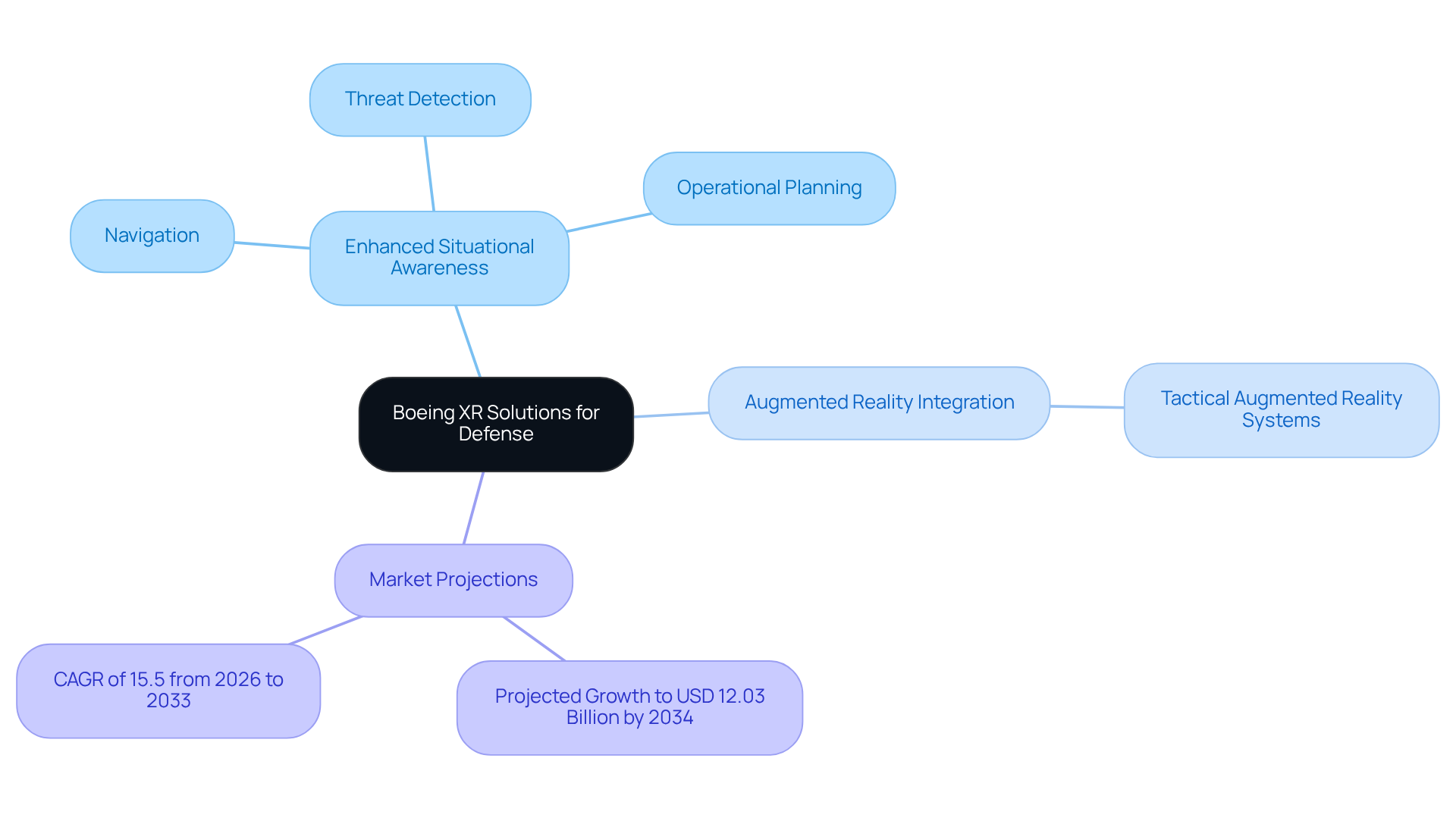 The central node represents Boeing's focus on XR solutions, with branches showing how these technologies enhance situational awareness and their importance in defense applications.
