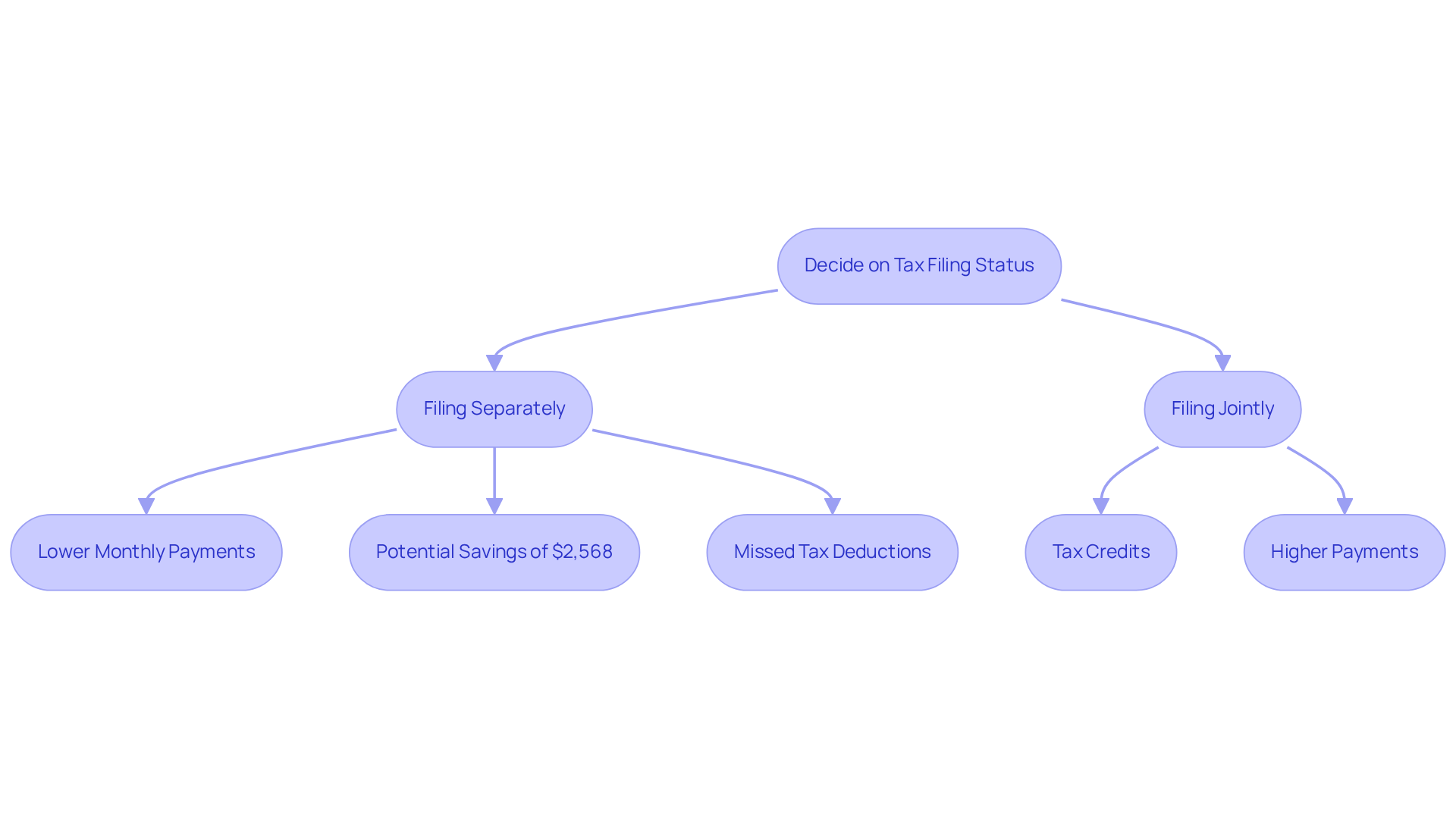 This flowchart helps you understand the steps in choosing how to file your taxes. Follow the arrows to see the benefits and drawbacks of filing separately versus jointly and make an informed decision based on your financial situation. This flowchart helps you understand the steps in choosing how to file your taxes. Follow the arrows to see the benefits and drawbacks of filing separately versus jointly and make an informed decision based on your financial situation.