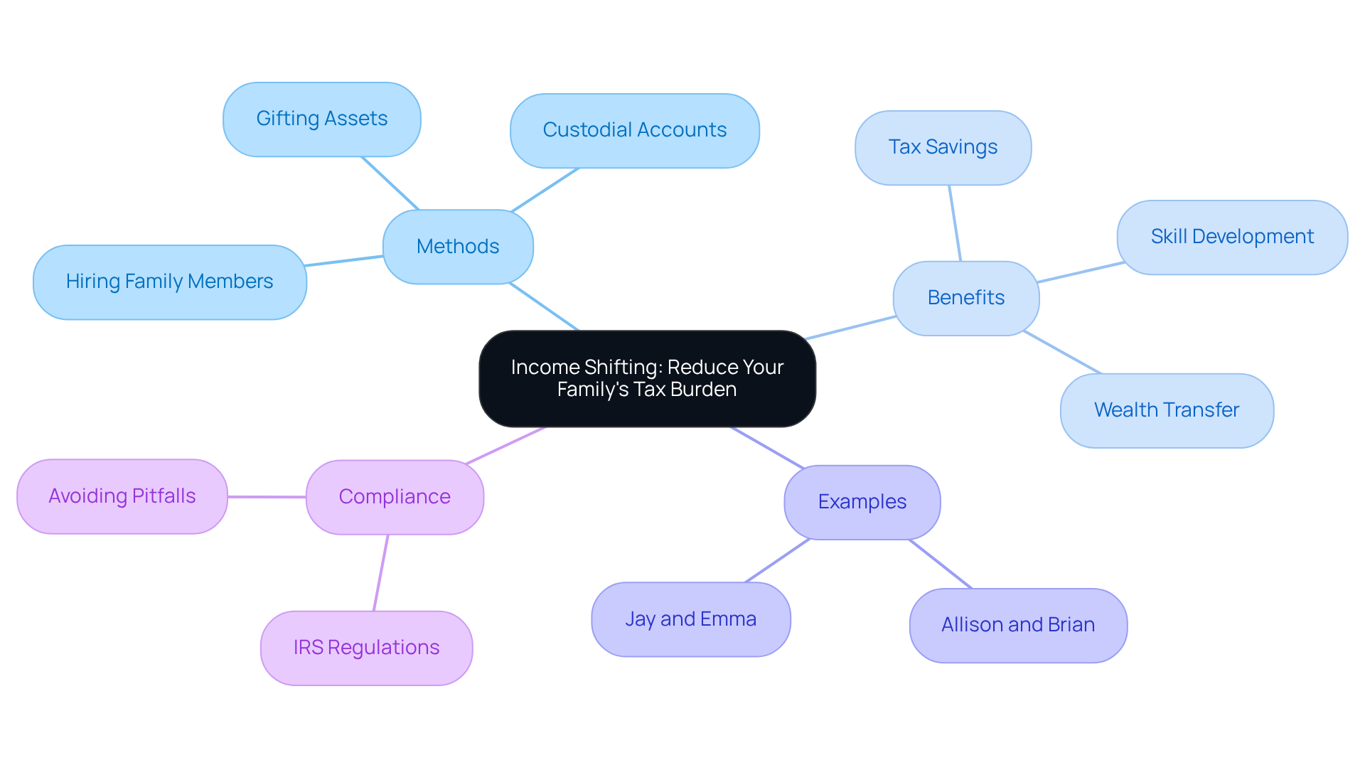 The central node shows the main concept, and the branches highlight various aspects of income shifting. Each color-coded branch helps you quickly identify methods, benefits, examples, and compliance considerations. The central node shows the main concept, and the branches highlight various aspects of income shifting. Each color-coded branch helps you quickly identify methods, benefits, examples, and compliance considerations.