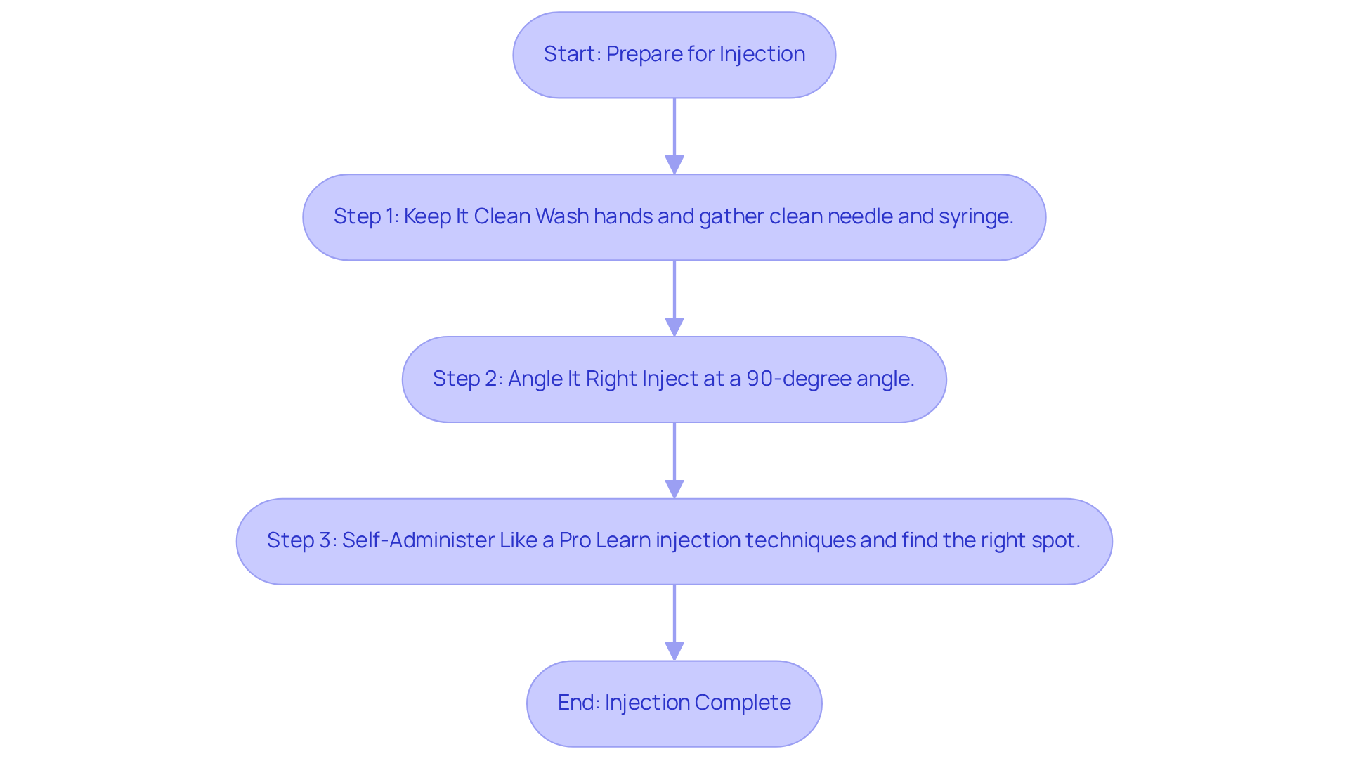 Follow the flow from the start to learn how to properly administer a vitamin B12 injection. Each step is crucial for ensuring the injection is effective and safe.