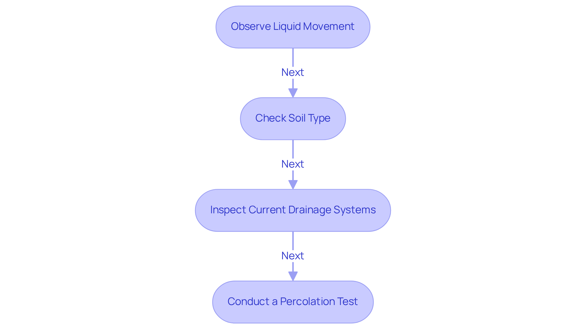 Follow the arrows to see the order of steps for evaluating drainage conditions. Each box explains what to do at that stage, helping you ensure proper water management before installing artificial grass.