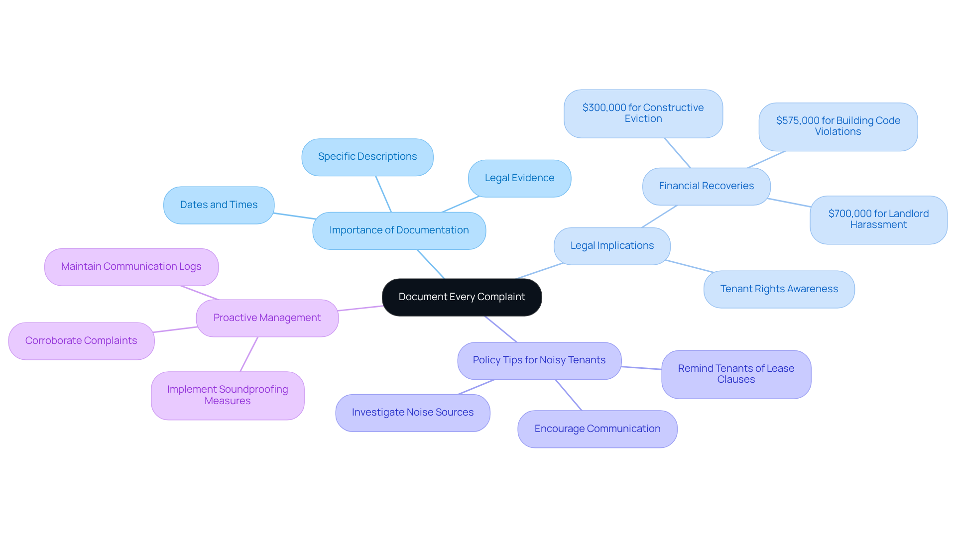 The central node represents the main idea of documenting complaints. Each branch highlights a key area related to this theme, showing how they contribute to effective property management and conflict resolution. The central node represents the main idea of documenting complaints. Each branch highlights a key area related to this theme, showing how they contribute to effective property management and conflict resolution.