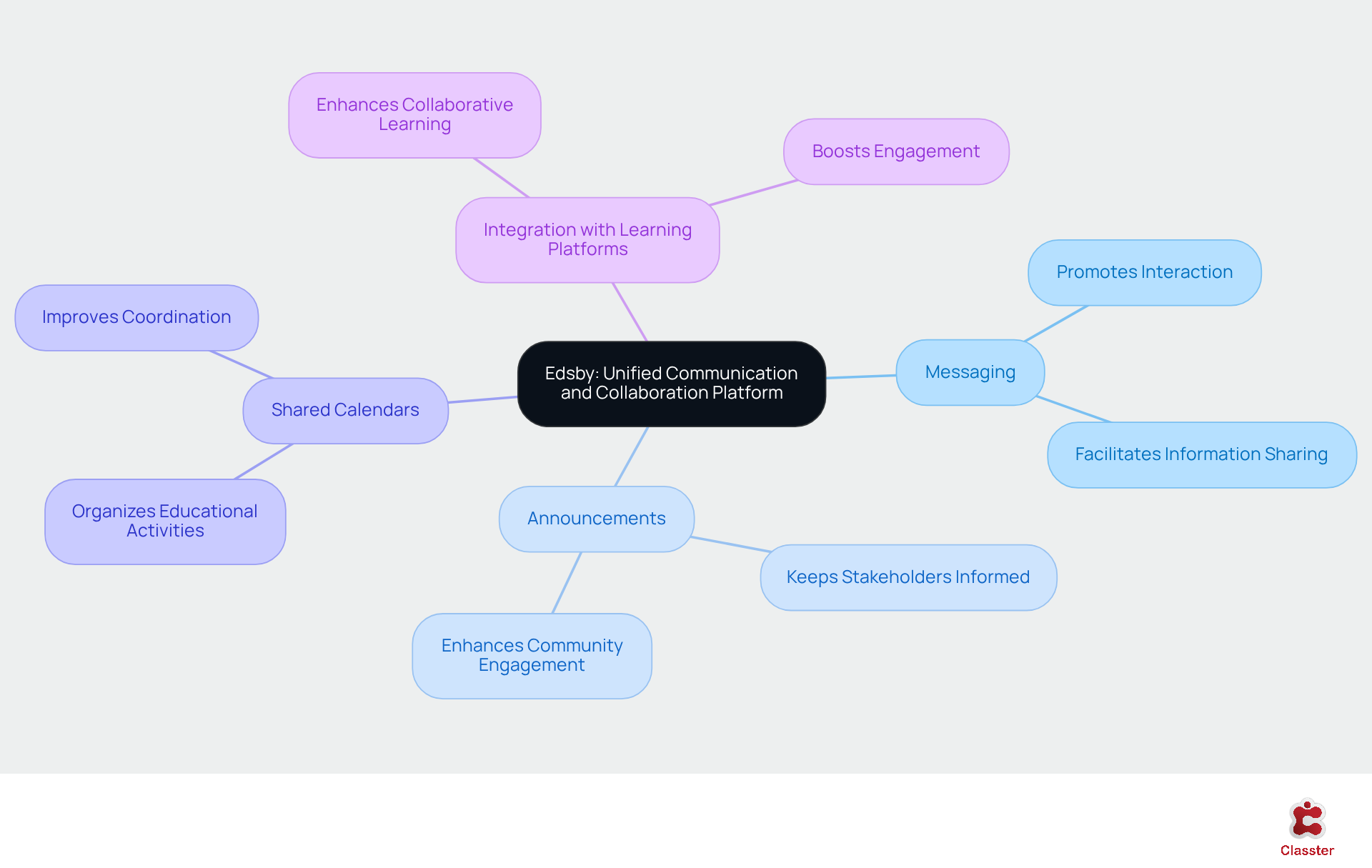 Start at the center with Edsby, then explore each branch to see its features and how they contribute to better communication and collaboration in education. Start at the center with Edsby, then explore each branch to see its features and how they contribute to better communication and collaboration in education.