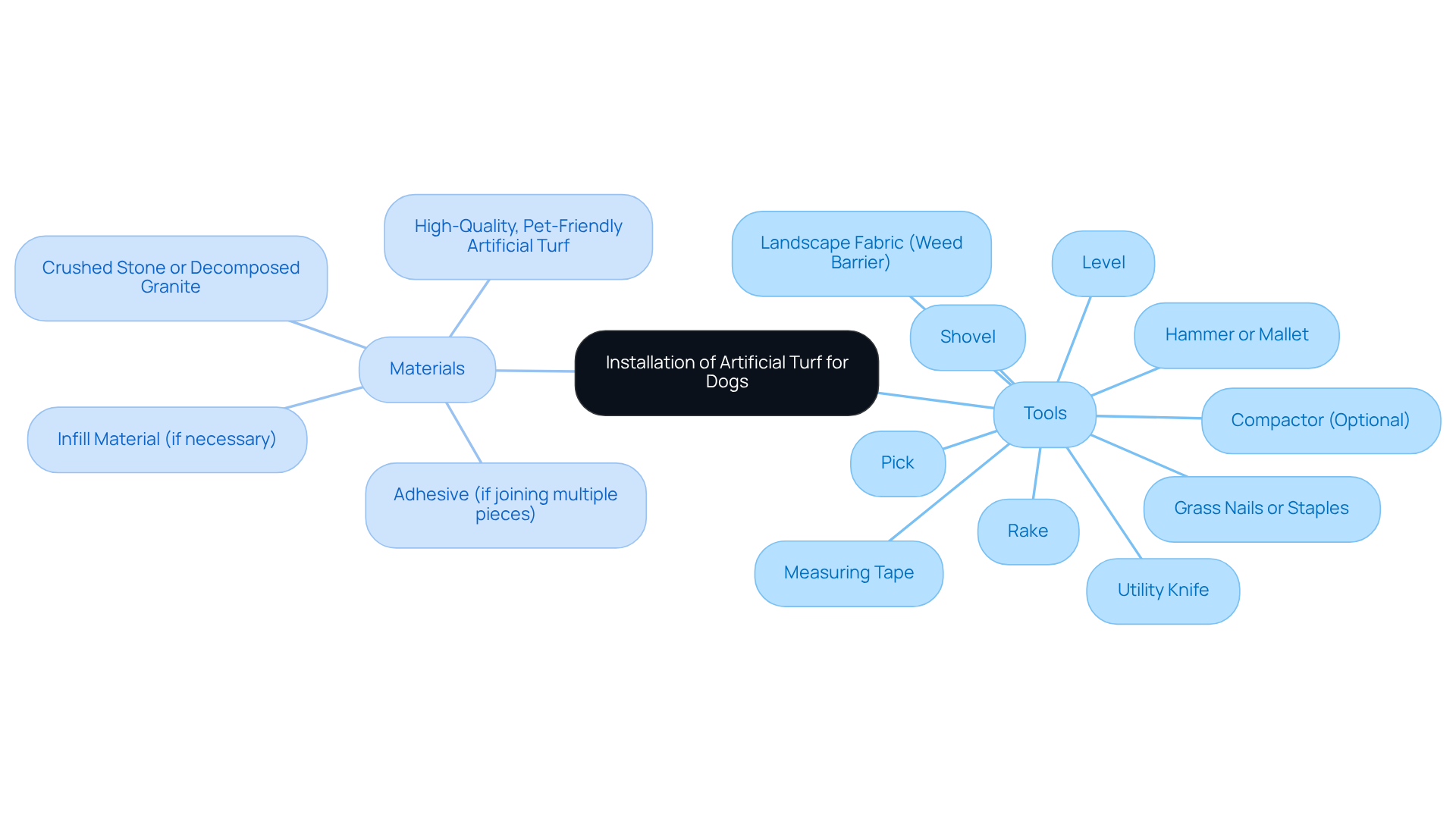 The center shows the main project, and the branches represent the tools and materials needed. Each item listed under the branches is essential for a successful installation, helping you prepare effectively.