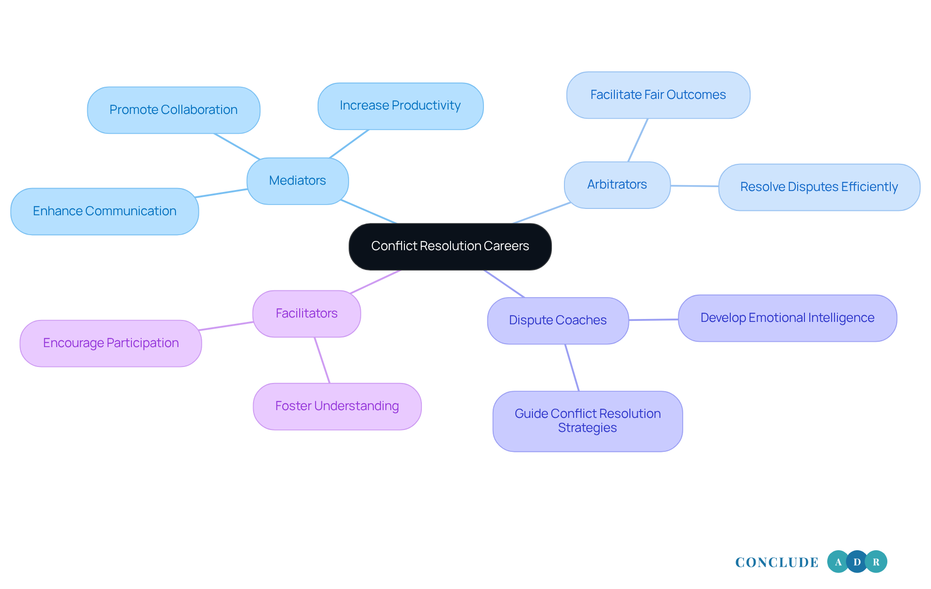 The central node represents the main theme of conflict resolution careers. Each branch shows different roles within this field, and the sub-branches illustrate the benefits and skills associated with each role. Follow the branches to understand how these elements connect.