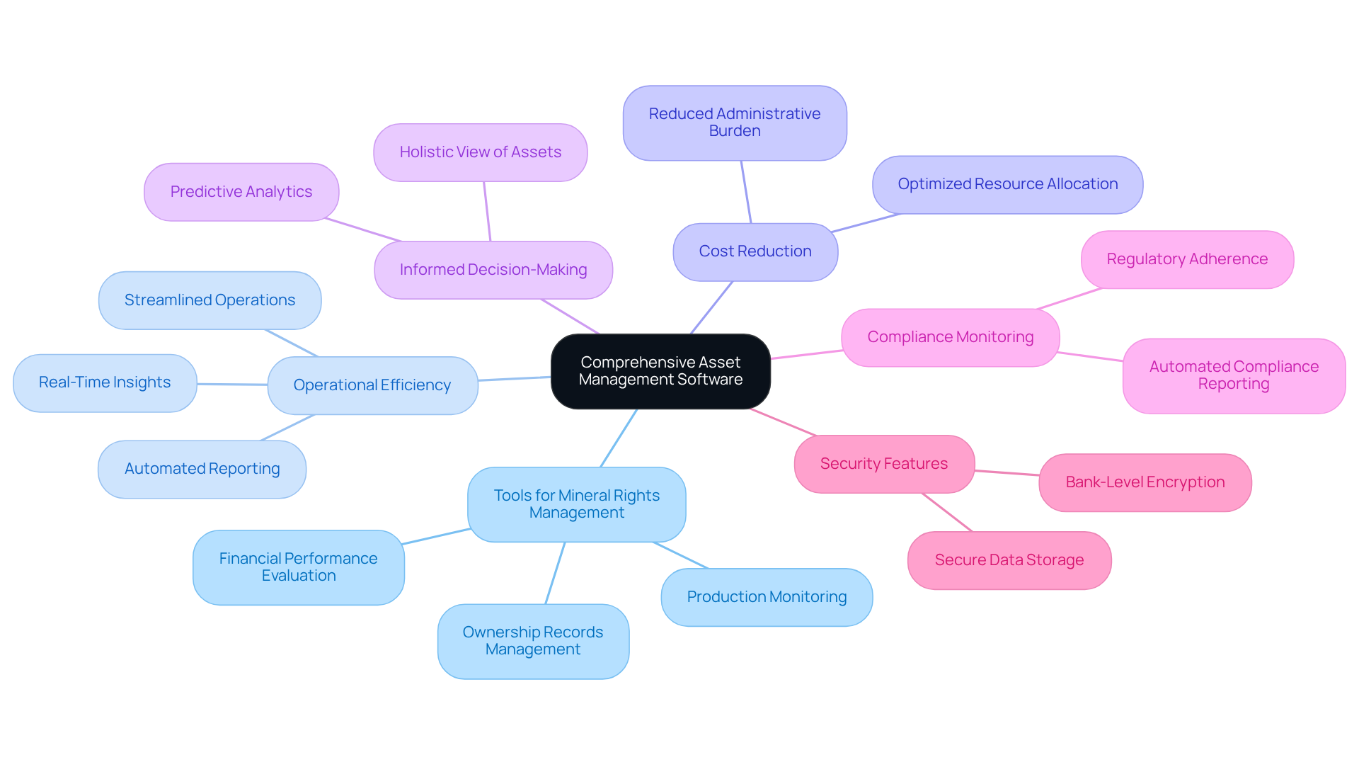 The central node represents the software, and the branches show the main features and advantages, helping you understand how they connect and support effective mineral rights management.