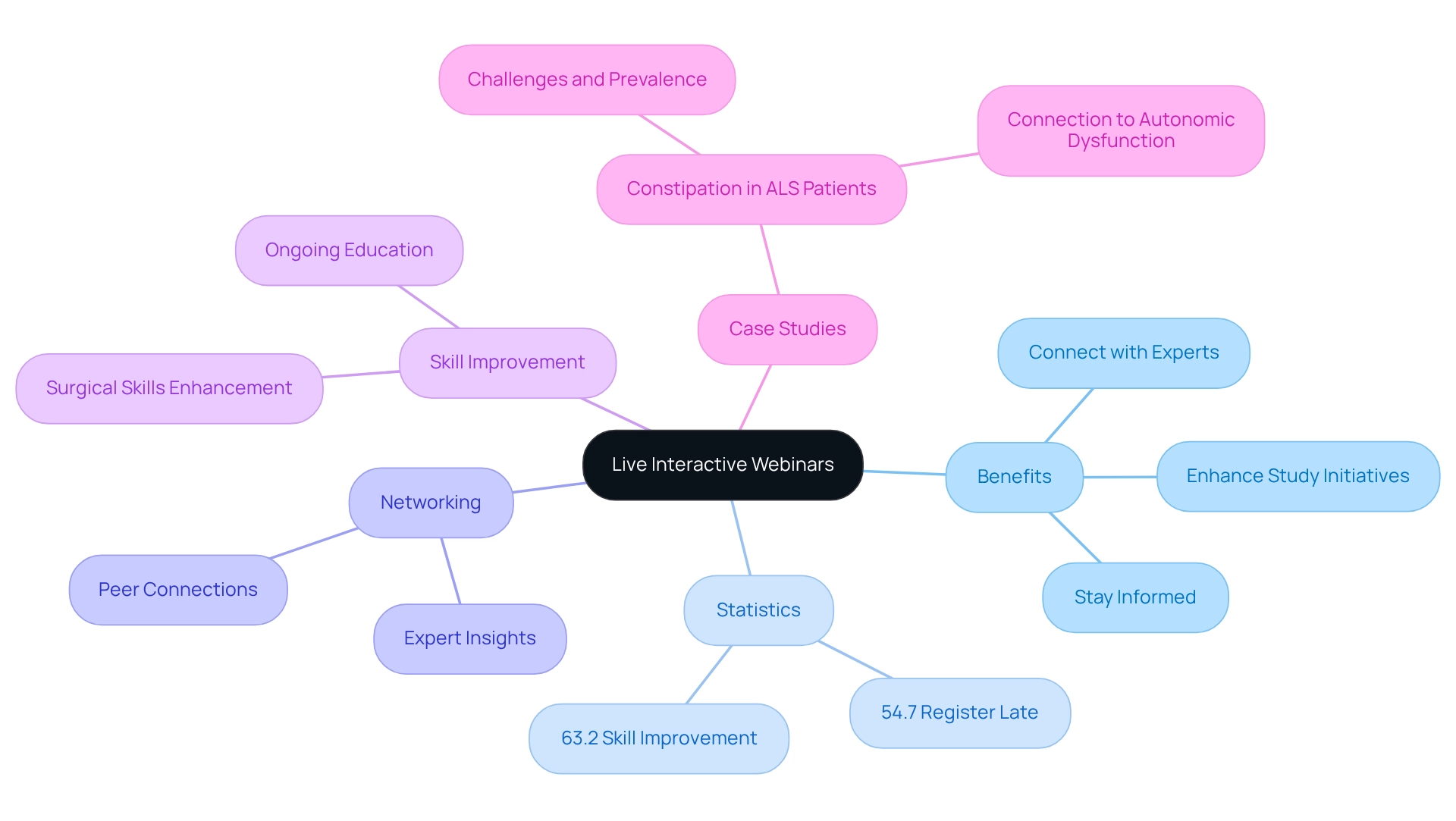 The central idea is the webinars, with branches showing their benefits, important statistics, networking opportunities, and real-world examples. Each section highlights how these webinars contribute to professional development in healthcare.