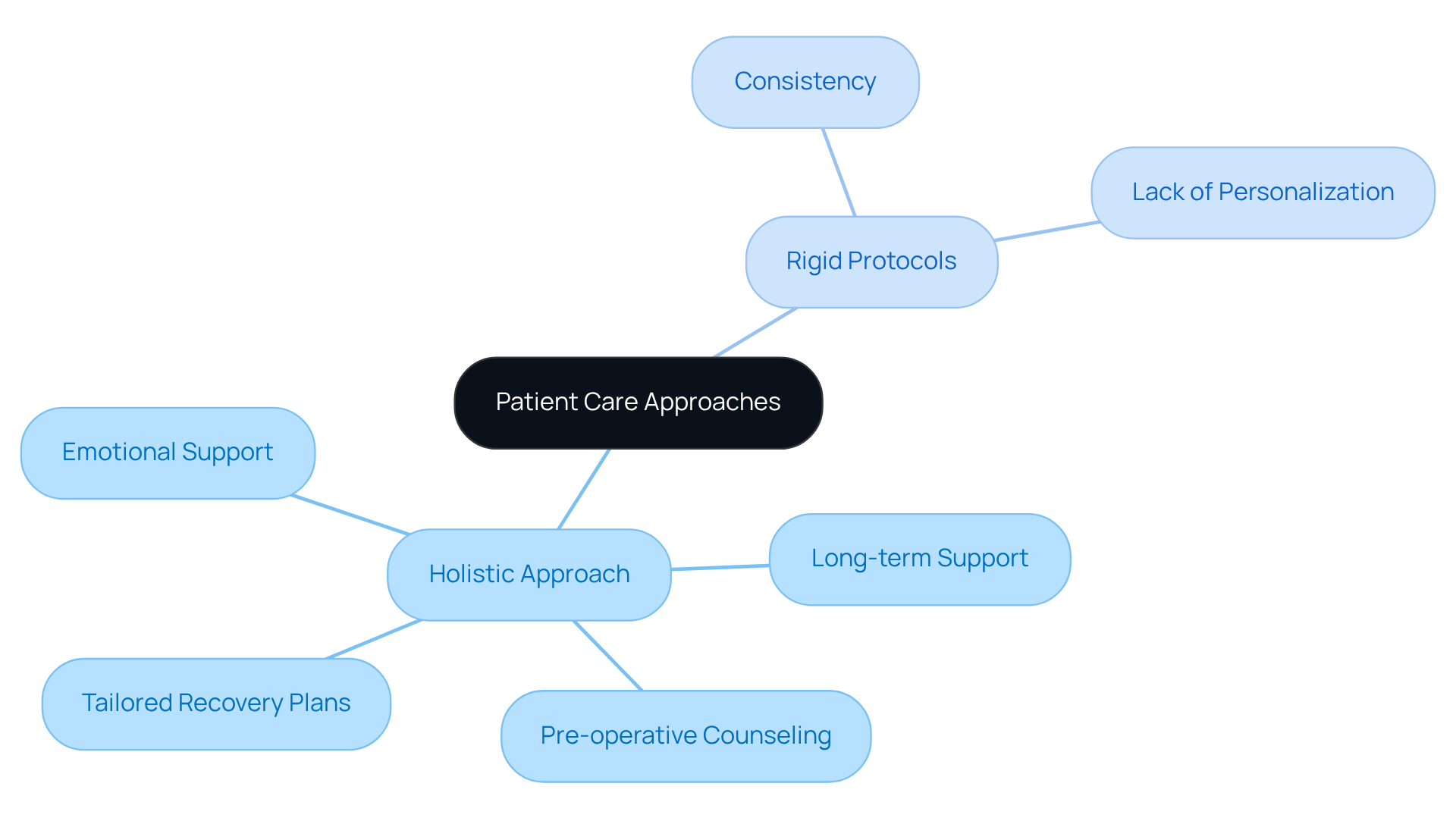 The central node represents the overall topic of patient care approaches. The branches show different methods used by surgeons, with sub-branches detailing specific aspects of each approach. This layout helps visualize how these methods impact patient satisfaction and emotional well-being. The central node represents the overall topic of patient care approaches. The branches show different methods used by surgeons, with sub-branches detailing specific aspects of each approach. This layout helps visualize how these methods impact patient satisfaction and emotional well-being.