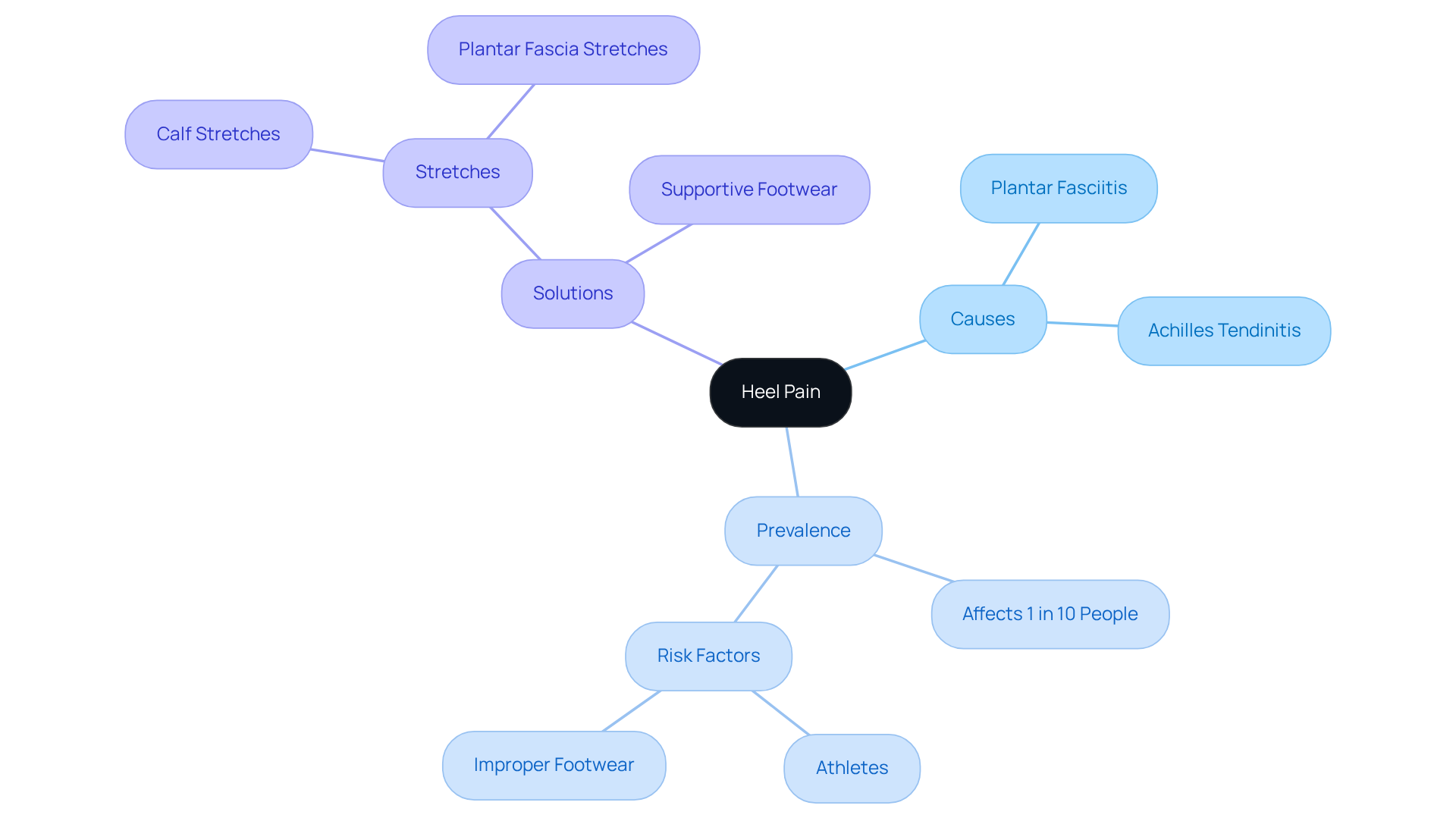 This mindmap starts with the central topic of heel pain and branches out to show its causes, how common it is, and what you can do about it. Each branch represents a different aspect, making it easy to see how everything connects.