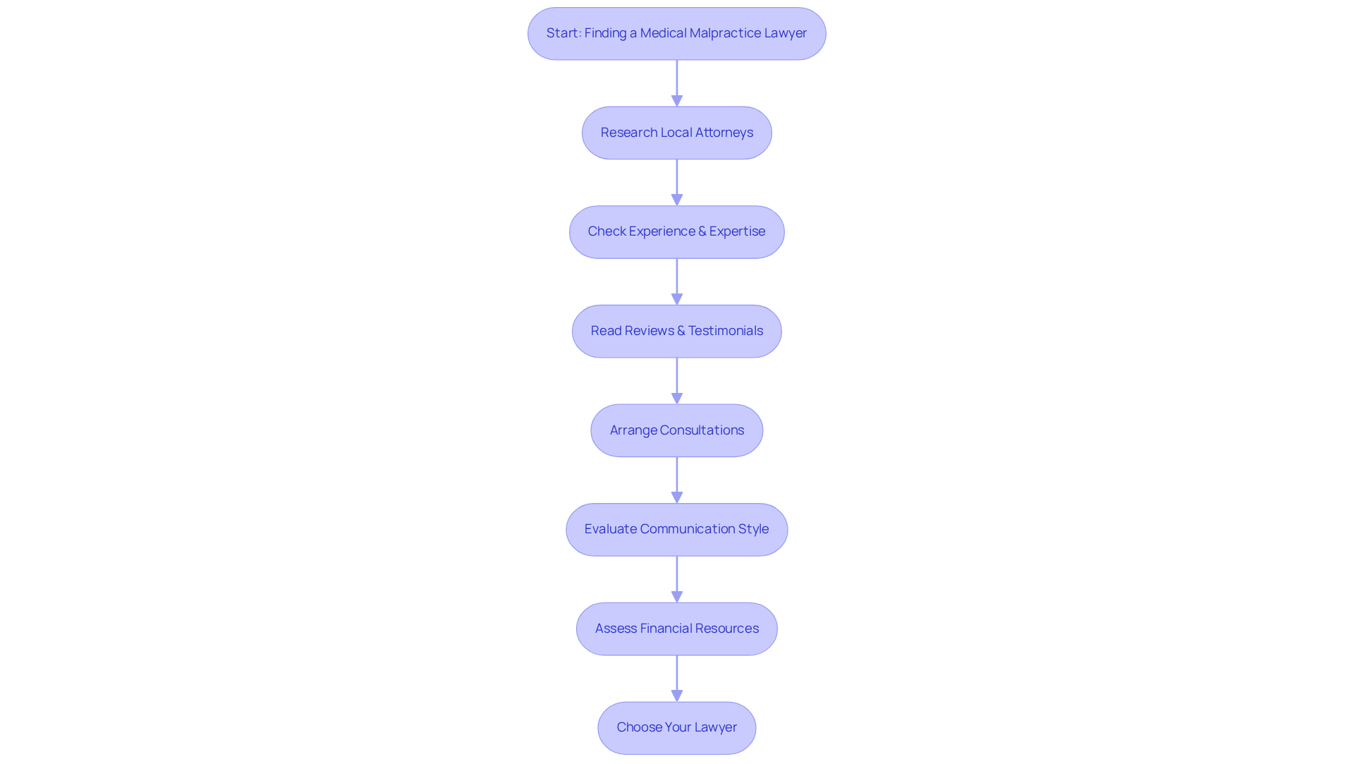 Each box represents a step in the process of finding a lawyer. Follow the arrows to see the order in which you should take these actions to ensure you choose the right attorney for your case. Each box represents a step in the process of finding a lawyer. Follow the arrows to see the order in which you should take these actions to ensure you choose the right attorney for your case.