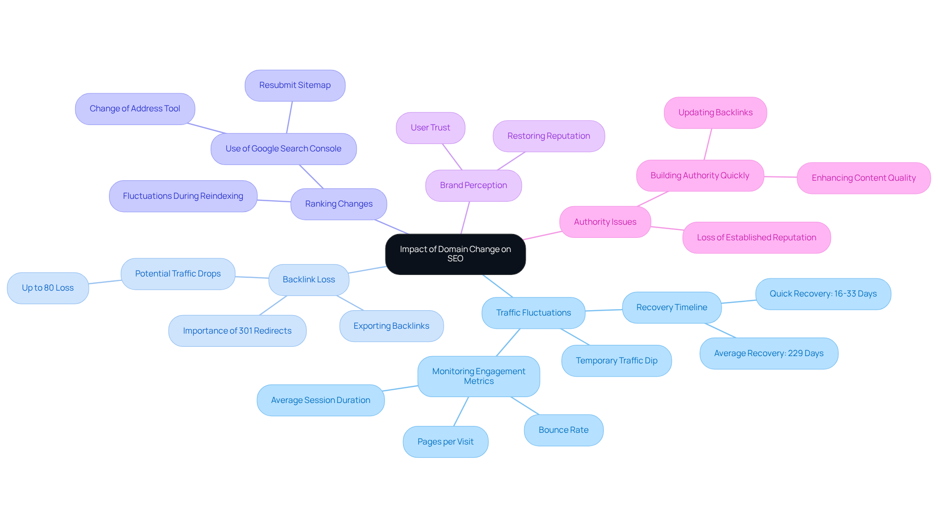 The central node represents the main topic, while the branches show different impacts and strategies related to changing your domain. Each branch helps you understand specific concerns and actions you can take.