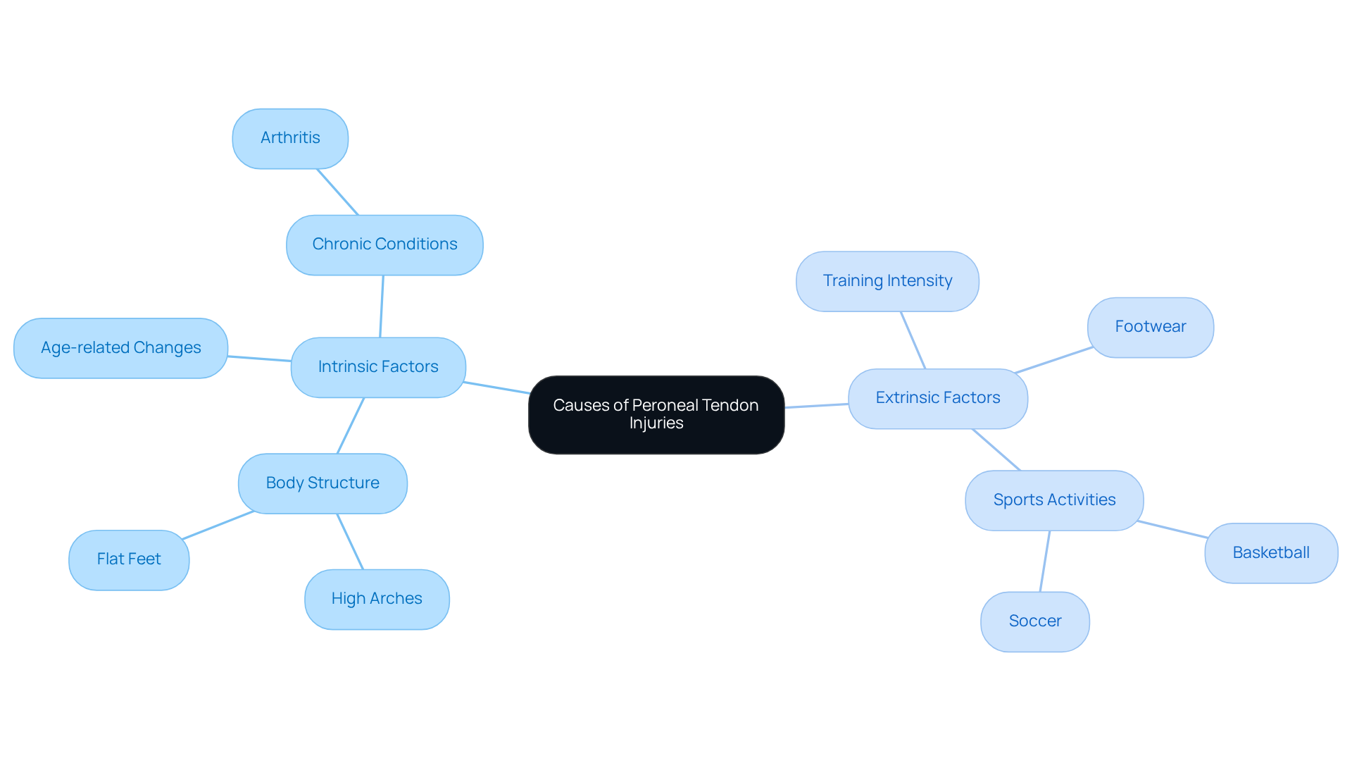 This mindmap shows the various causes of peroneal tendon injuries. The center represents the main topic, while the branches illustrate intrinsic factors related to our body and extrinsic factors from our environment. Each sub-branch provides specific examples, helping you understand how these factors contribute to injuries. This mindmap shows the various causes of peroneal tendon injuries. The center represents the main topic, while the branches illustrate intrinsic factors related to our body and extrinsic factors from our environment. Each sub-branch provides specific examples, helping you understand how these factors contribute to injuries.