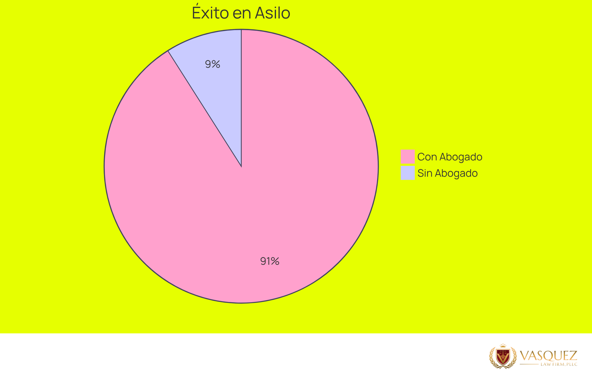 Cada sección del gráfico muestra la proporción de decisiones afirmativas en casos de asilo: el azul representa a los inmigrantes con abogado, que tienen una alta tasa de éxito, mientras que el rojo representa a aquellos sin abogado, que tienen menos probabilidades de ganar.