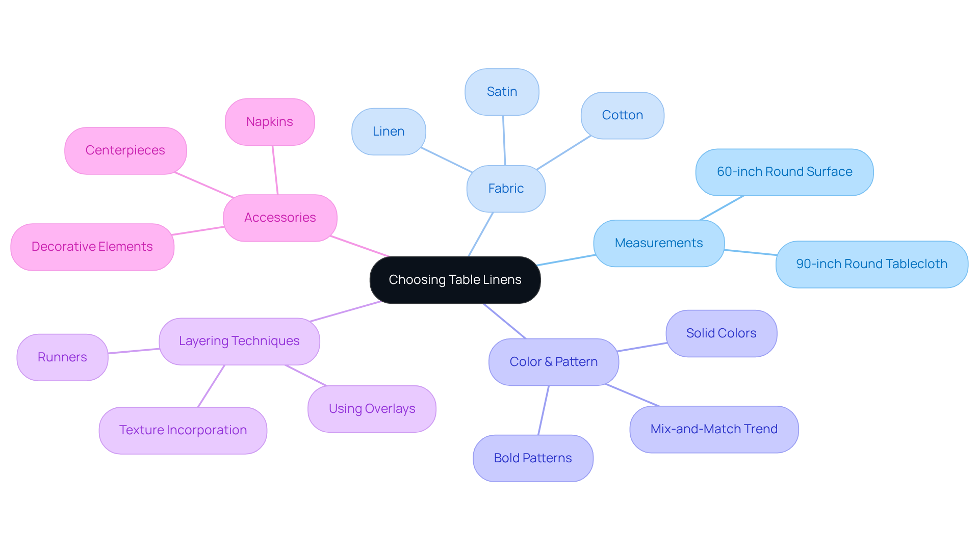 The central node represents the main topic of table linens, while the branches show different factors to consider. Each sub-branch provides more detail on that factor, helping you understand how to make the best choices for your event.