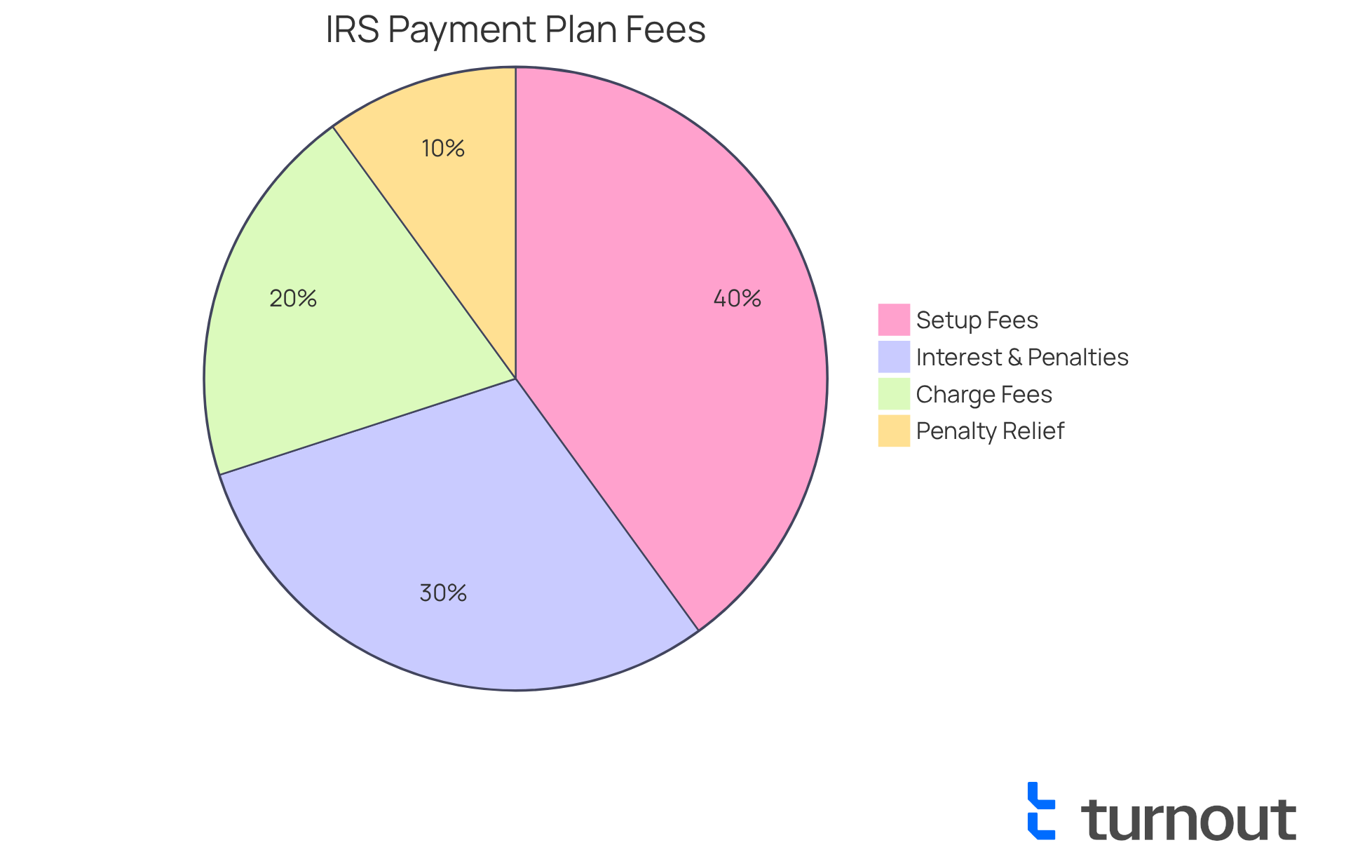 Each slice of the pie represents a different type of fee or cost associated with IRS payment plans. The size of each slice shows how much that fee contributes to your overall costs — larger slices mean higher costs, while smaller slices indicate less significant fees.