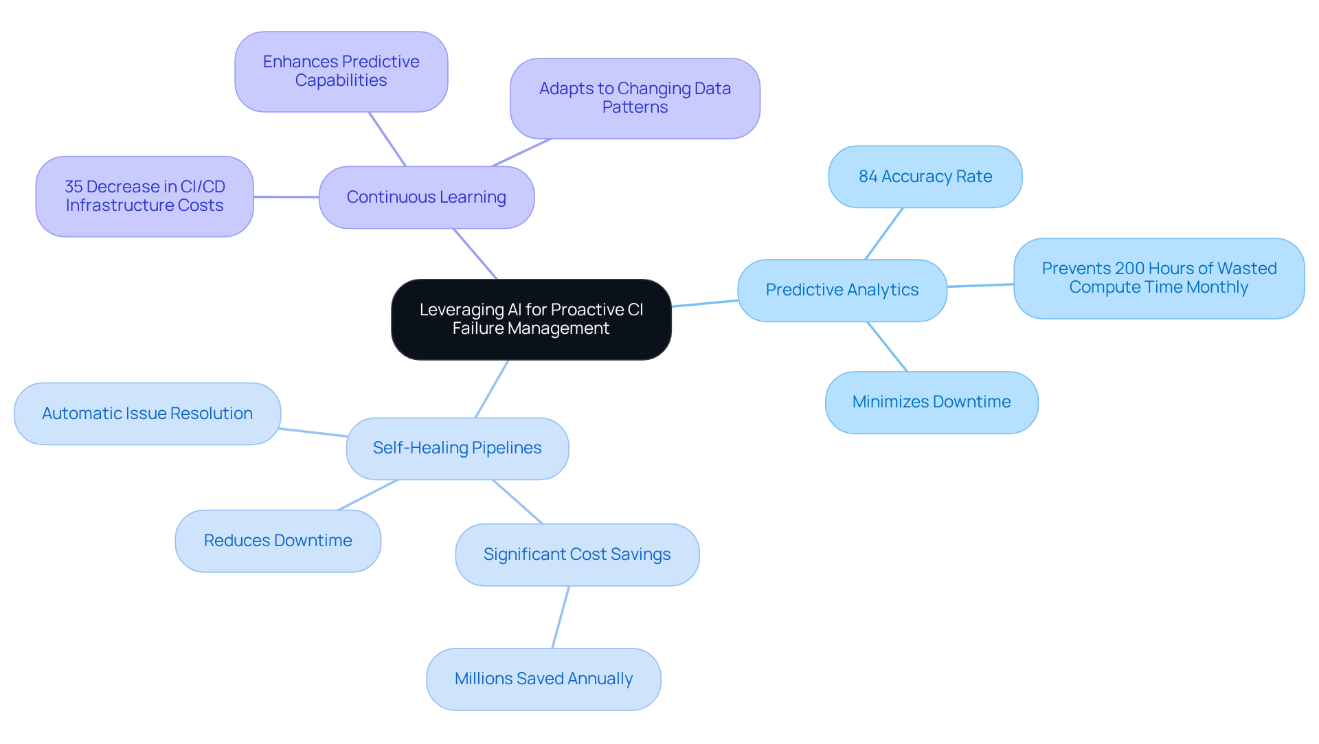 The central node represents the main focus of leveraging AI, while the branches show different strategies. Each sub-branch provides specific details about the benefits and outcomes of implementing these strategies.
