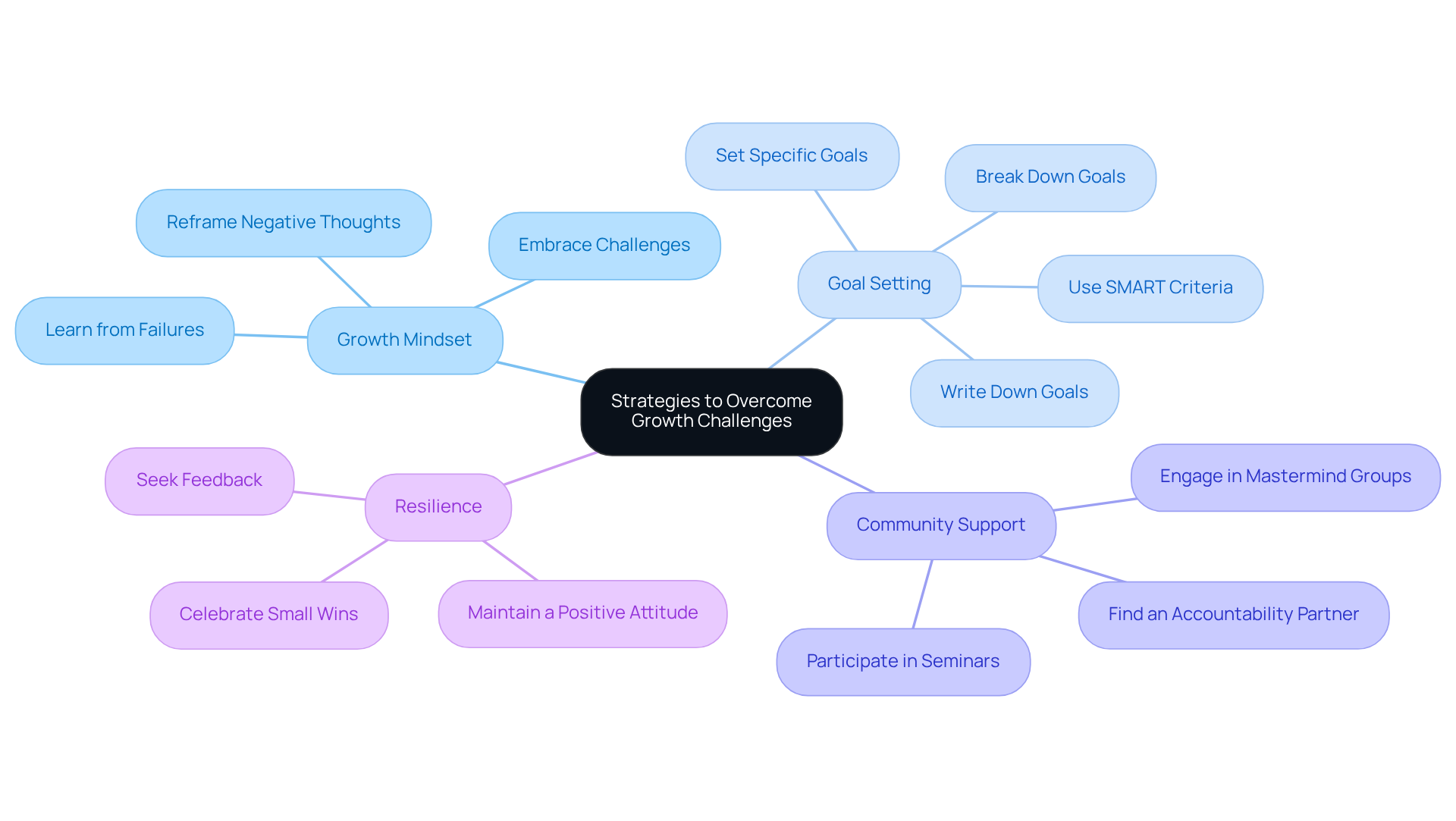 Start at the center with the main theme of overcoming growth challenges. Follow the branches to explore various strategies, and see how they connect to help nurture personal growth.