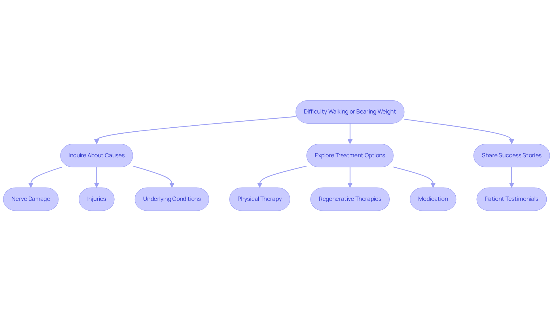 This flowchart illustrates the steps someone might take when experiencing difficulty walking. Start at the top with the symptom, then follow the arrows to see the questions they might ask, the treatments they can explore, and the success stories that inspire hope.