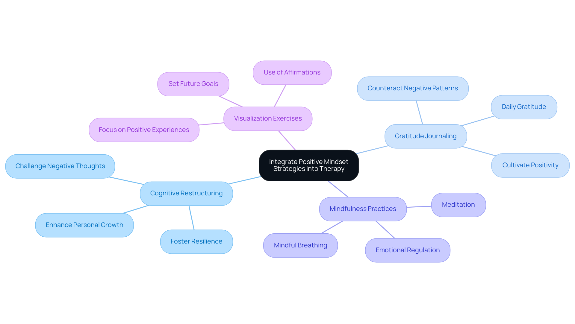 This mindmap starts with the main idea of integrating positive mindset strategies into therapy. Each branch represents a different strategy, and the sub-branches show specific techniques or benefits related to that strategy. It's a visual way to see how these approaches connect and contribute to healing.