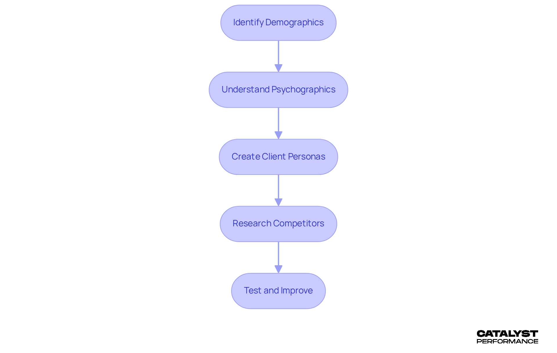 Each box represents a step in the process of understanding your target audience. Follow the arrows to see how each step builds on the previous one, guiding you toward a deeper connection with your clients. Each box represents a step in the process of understanding your target audience. Follow the arrows to see how each step builds on the previous one, guiding you toward a deeper connection with your clients.