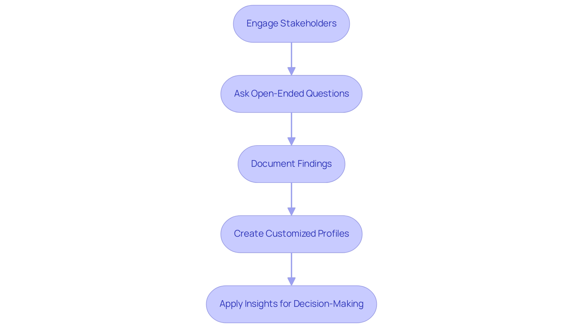 Each box represents a step in the stakeholder engagement process, with arrows indicating the sequential flow from engagement to decision-making.