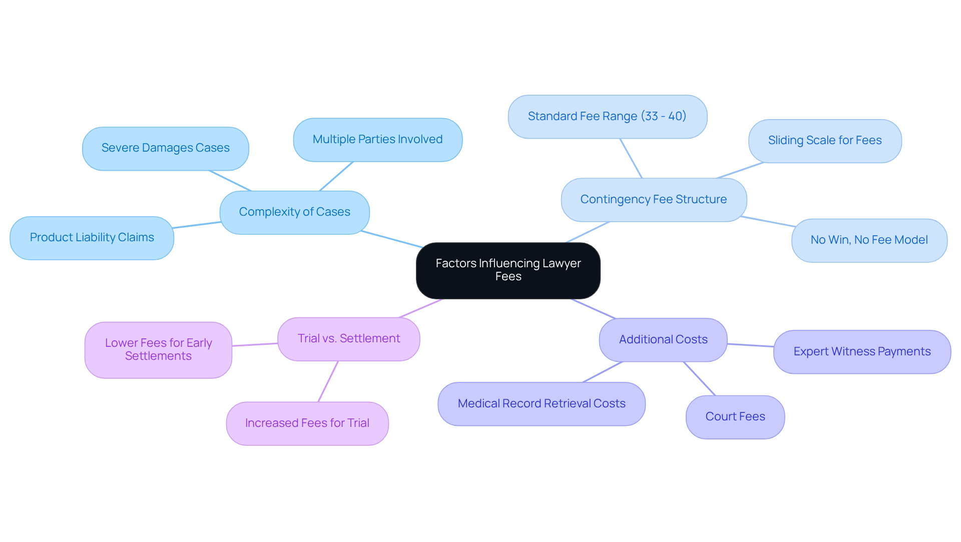 The central node represents the main topic, while the branches show different factors that affect how much lawyers charge. Each branch can be explored to understand the nuances of lawyer fees in personal injury cases. The central node represents the main topic, while the branches show different factors that affect how much lawyers charge. Each branch can be explored to understand the nuances of lawyer fees in personal injury cases.