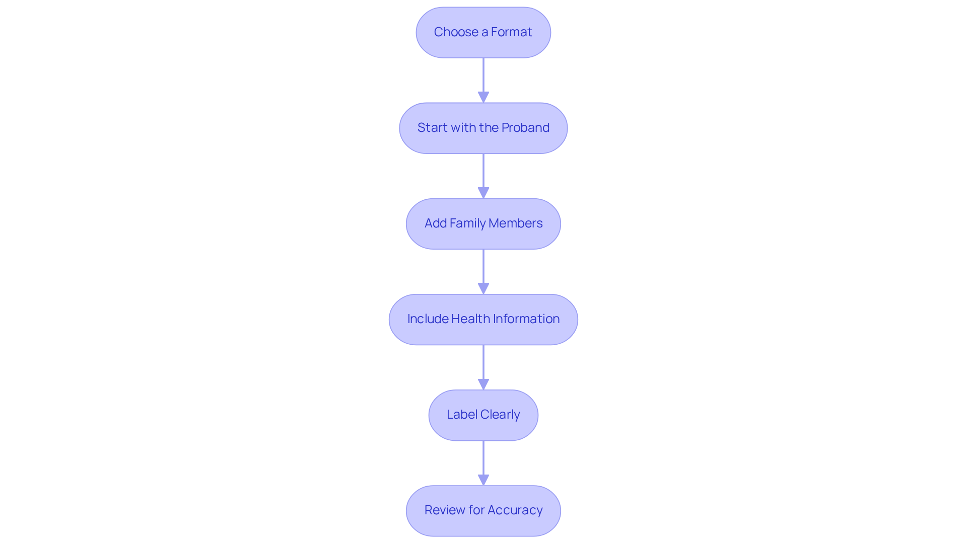 Each box represents a step in creating your pedigree chart. Follow the arrows to see how to move from one step to the next, ensuring you cover all necessary actions for an accurate and informative diagram.